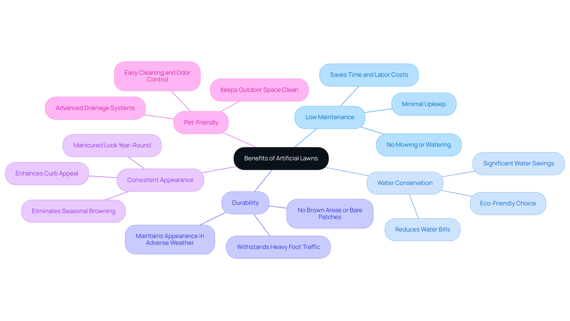 This mindmap starts with the main idea of artificial lawns at the center. Each branch represents a key benefit, and the sub-branches provide more details. It's a great way to see how these advantages connect to the overall theme, making it easy to understand why homeowners might choose synthetic grass.