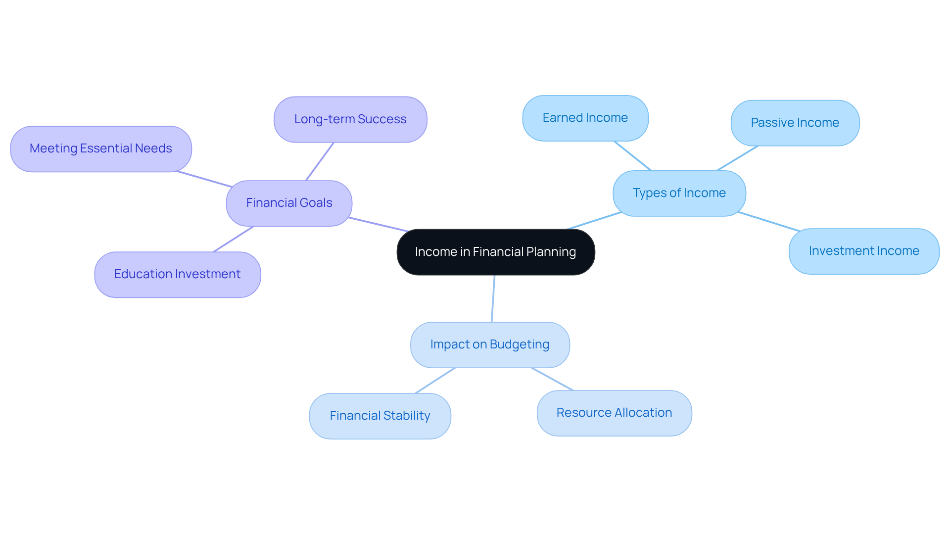 The central node represents the concept of income, while the branches show its types and their importance in budgeting and achieving financial goals. Each color-coded branch helps you see how different aspects of income contribute to overall financial health. The central node represents the concept of income, while the branches show its types and their importance in budgeting and achieving financial goals. Each color-coded branch helps you see how different aspects of income contribute to overall financial health.