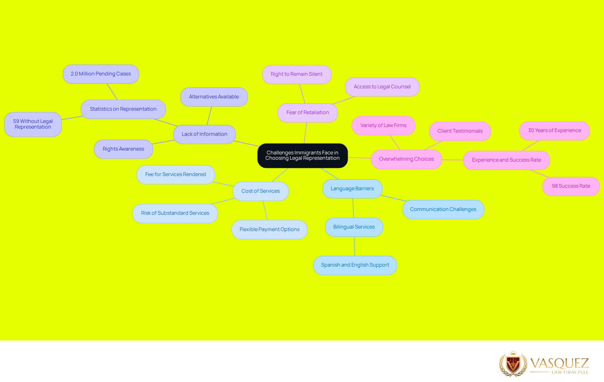 This mindmap shows the various challenges immigrants encounter when looking for legal help. Each branch represents a specific challenge, and the sub-branches provide more details or solutions. It's designed to help you understand the complexities immigrants face and how they can navigate these issues. This mindmap shows the various challenges immigrants encounter when looking for legal help. Each branch represents a specific challenge, and the sub-branches provide more details or solutions. It's designed to help you understand the complexities immigrants face and how they can navigate these issues.