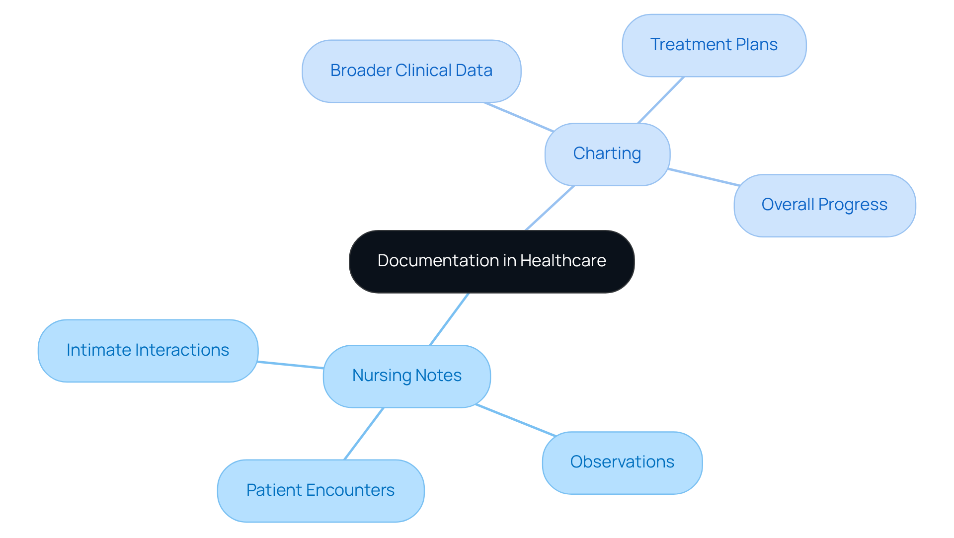 This mindmap explains the differences between nursing notes and charting. Each branch shows key elements and impacts of each type of documentation, helping you see how they work together in patient care.