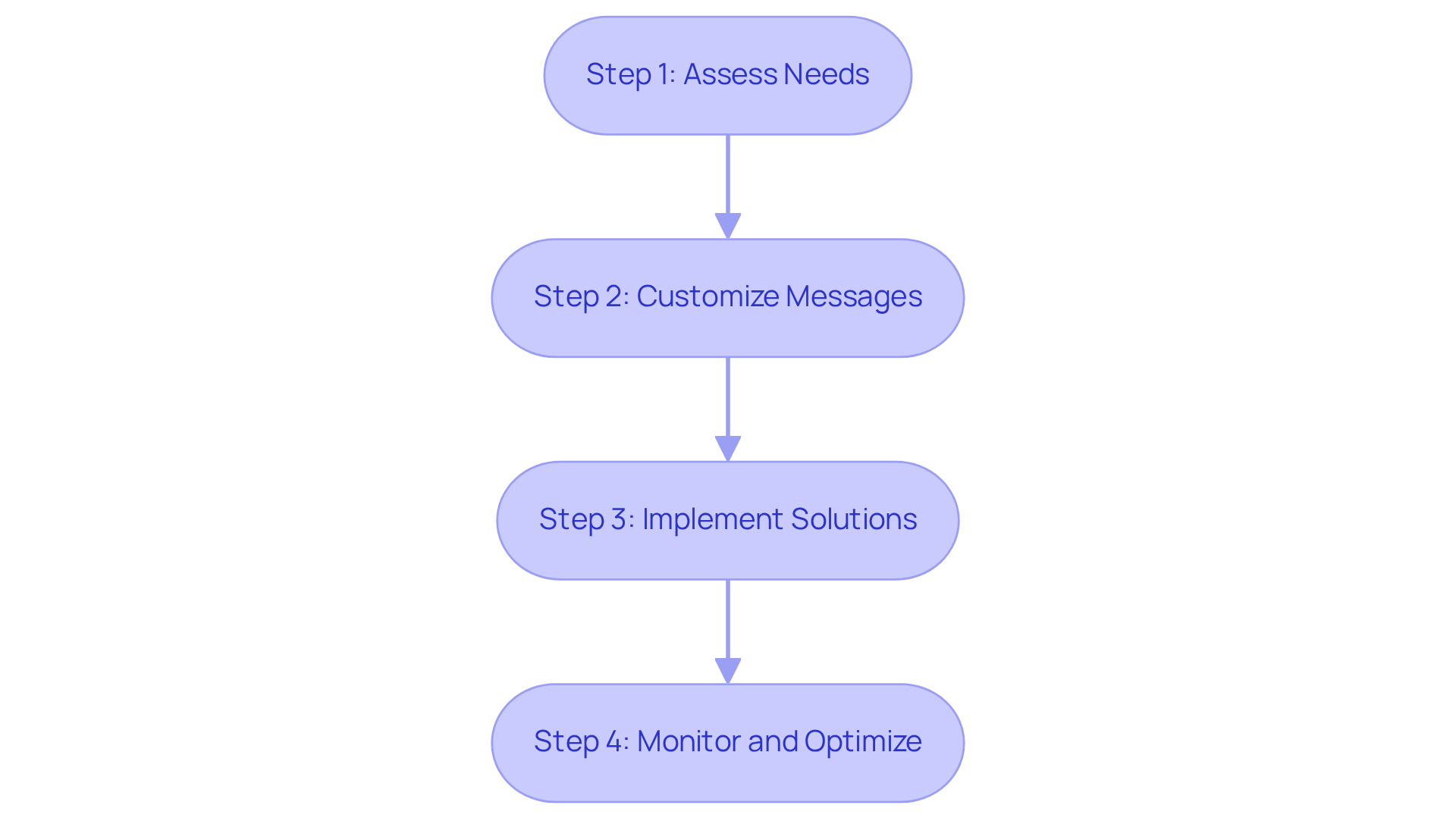 Each box represents a step in the process of implementing the AI-powered auto attendant solutions. Follow the arrows to see how each step leads to the next, ensuring a smooth transition to enhanced visitor communication. Each box represents a step in the process of implementing the AI-powered auto attendant solutions. Follow the arrows to see how each step leads to the next, ensuring a smooth transition to enhanced visitor communication.