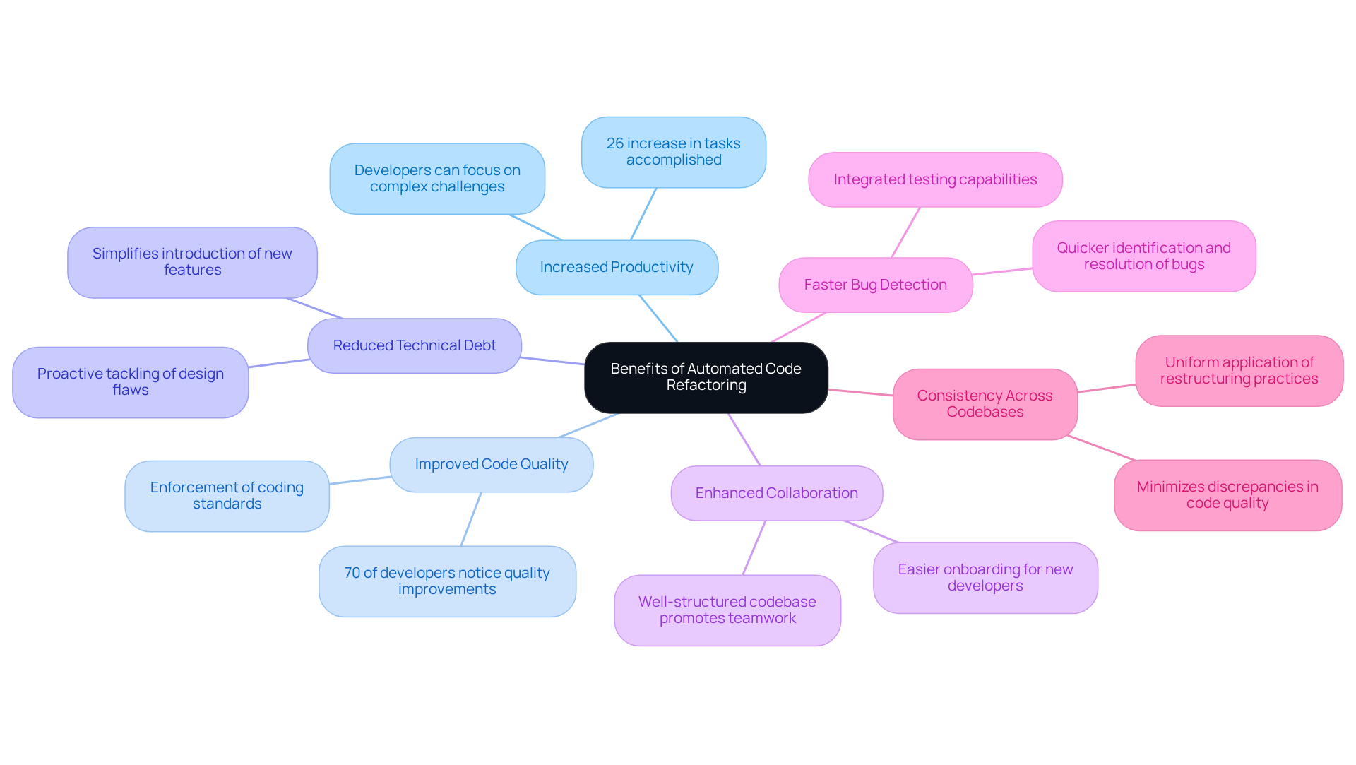 The central node represents automated code refactoring, while each branch illustrates a specific benefit. The sub-branches provide additional details or statistics, making it easy to see how each benefit contributes to overall development efficiency and quality.