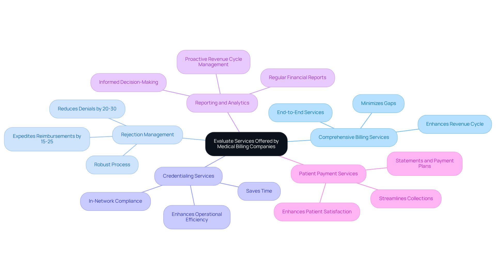 The center of the mindmap shows the main topic, while each branch represents a specific service offered by billing companies. Follow the branches to explore the details and benefits of each service, helping you understand how they contribute to financial performance.