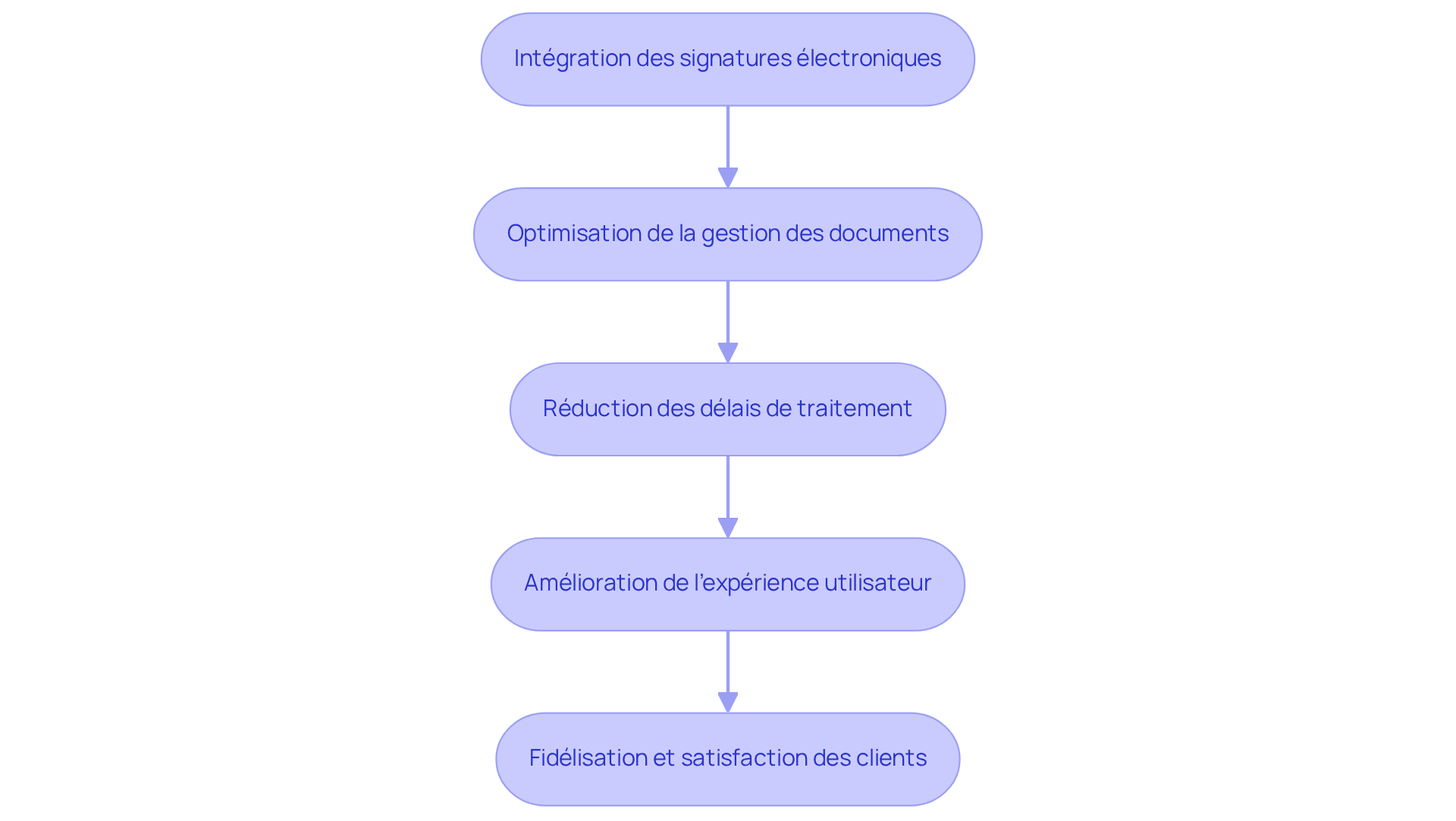 Chaque étape du flowchart montre comment l'intégration des signatures électroniques améliore les processus d'assurance, en passant de l'intégration à l'expérience client. Chaque étape du flowchart montre comment l'intégration des signatures électroniques améliore les processus d'assurance, en passant de l'intégration à l'expérience client.