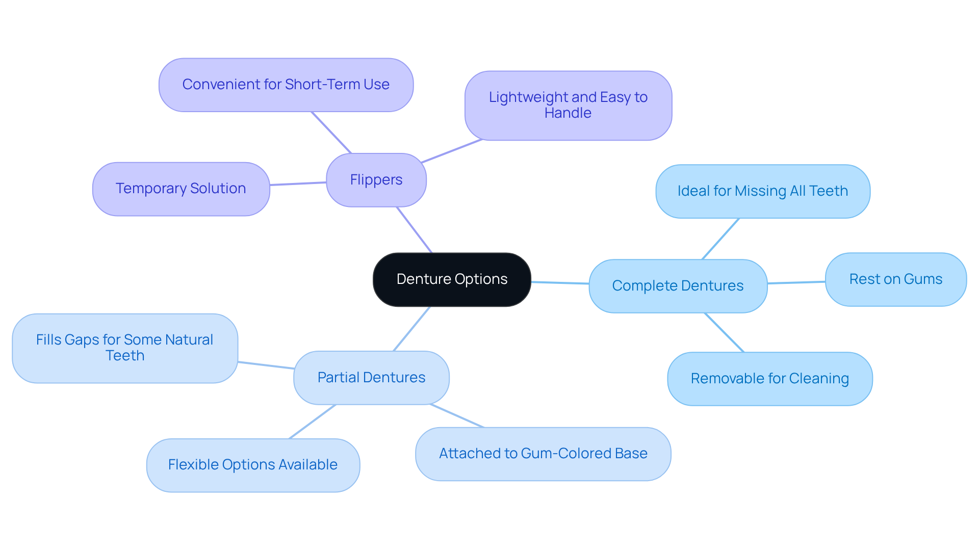 The central node represents the overall topic of denture options. Each branch shows a different type of denture, with sub-branches explaining their specific uses and benefits. This layout helps you understand the choices available for your dental needs.