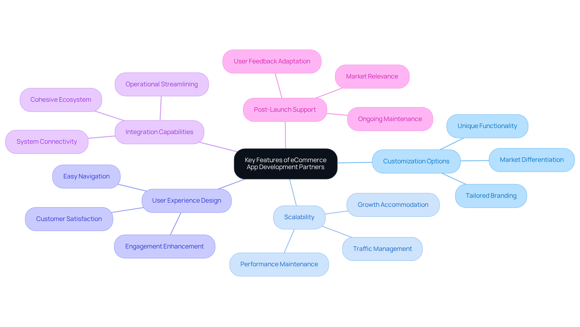 This mindmap starts with the main idea in the center and branches out to show important features to consider when choosing an eCommerce app development partner. Each branch represents a key feature, and you can explore how each one contributes to your startup's success. This mindmap starts with the main idea in the center and branches out to show important features to consider when choosing an eCommerce app development partner. Each branch represents a key feature, and you can explore how each one contributes to your startup's success.