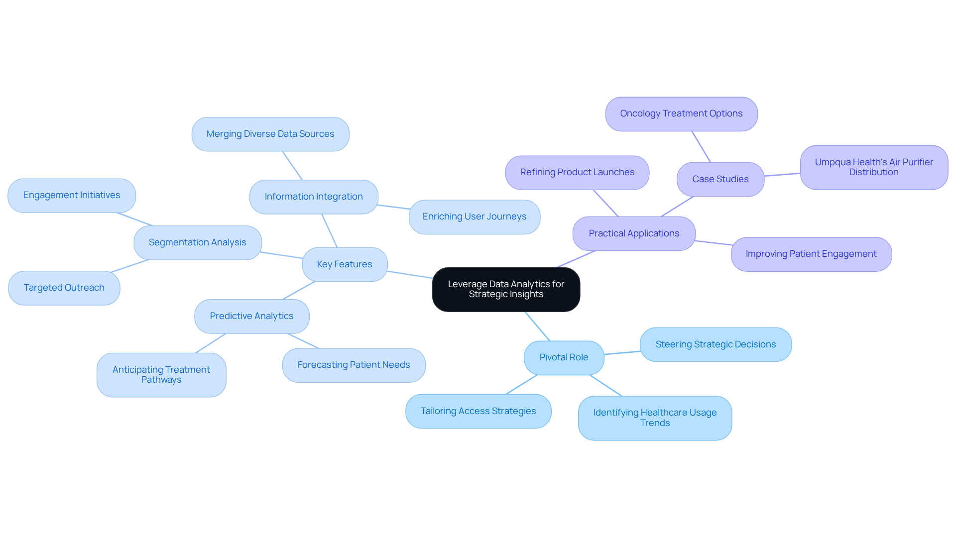 The central idea is at the heart of the mindmap, with branches representing different aspects of data analytics. Each branch details a specific feature or application, showing how they contribute to strategic insights in healthcare.