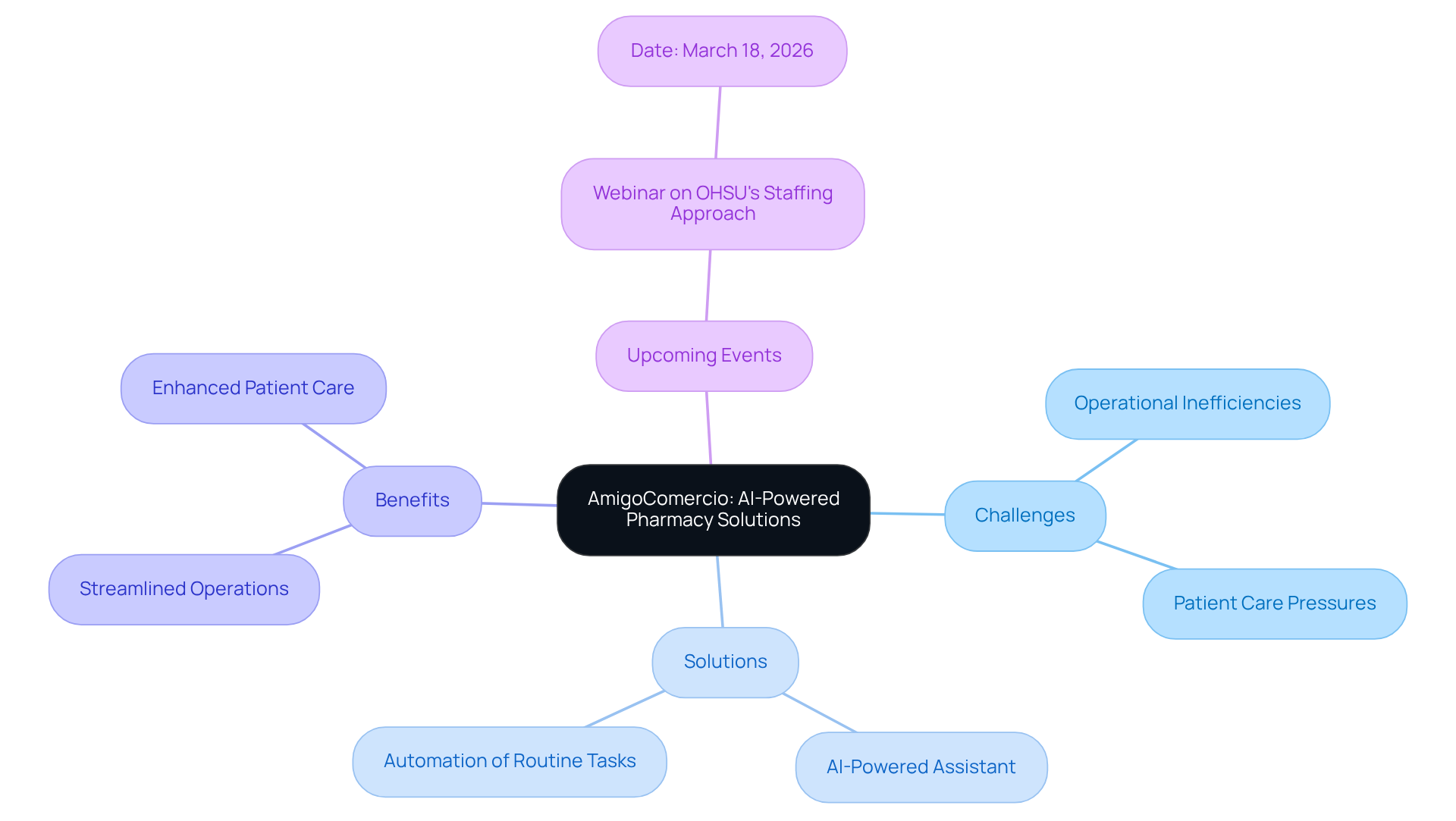 The central node represents AmigoComercio, while the branches illustrate the challenges it addresses, the solutions it offers, the benefits for pharmacists, and relevant upcoming events. Follow the branches to see how everything connects.