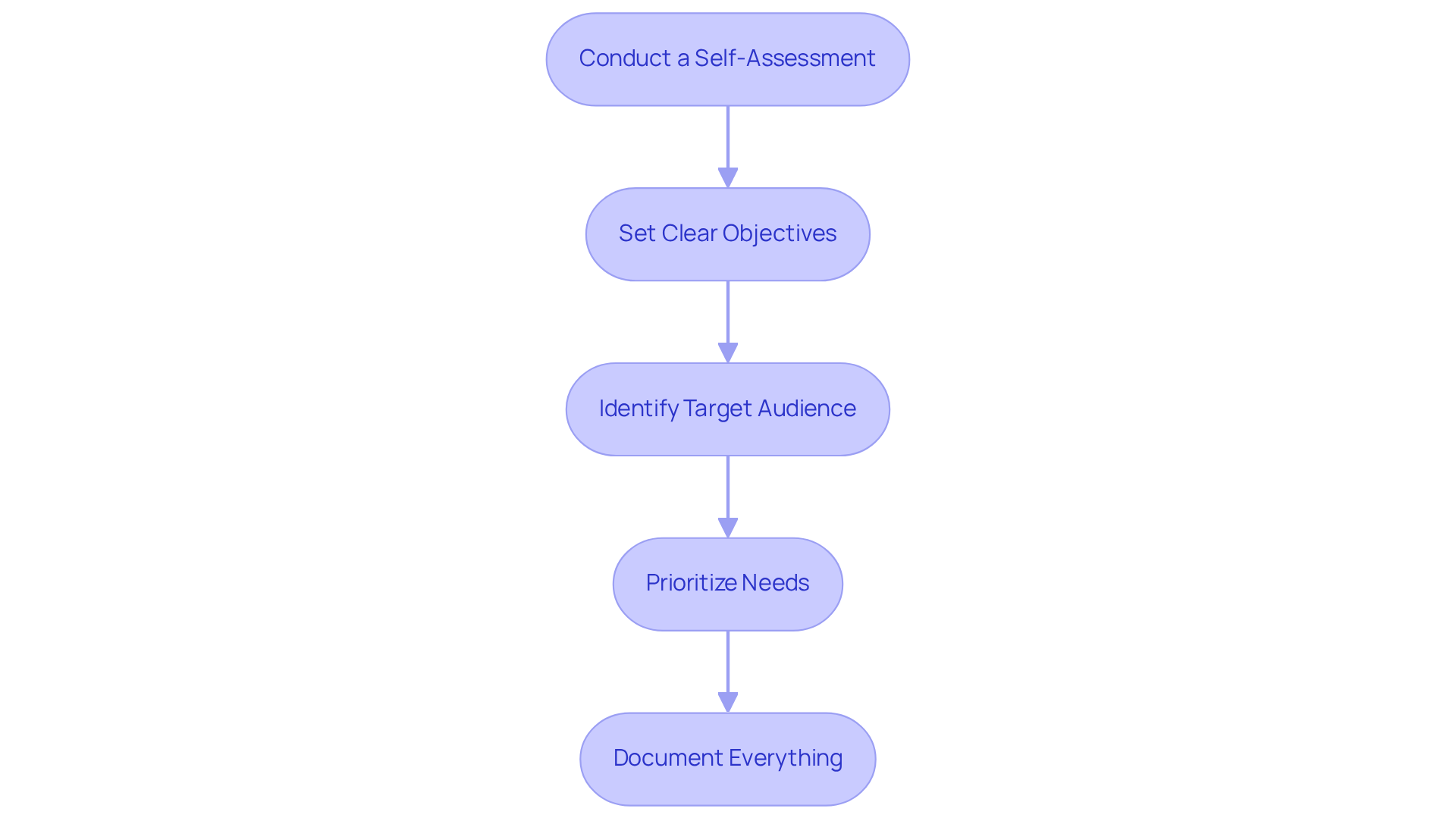 Each box represents a step in the process of identifying your brand's needs. Follow the arrows to see how each step leads to the next, helping you create a clear path to selecting the right advertising agency. Each box represents a step in the process of identifying your brand's needs. Follow the arrows to see how each step leads to the next, helping you create a clear path to selecting the right advertising agency.