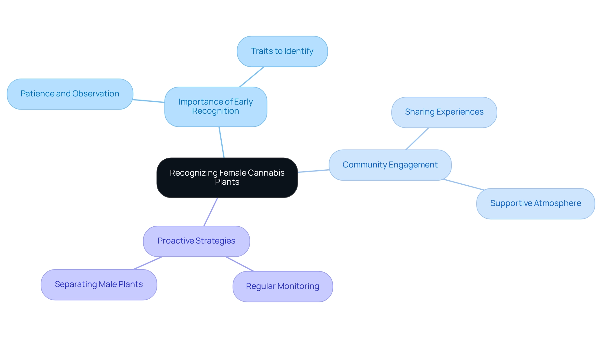 The central node represents the main topic, while branches signify key areas of focus. Each sub-node provides deeper insights, reflecting the interconnectedness of community knowledge and cultivation practices.
