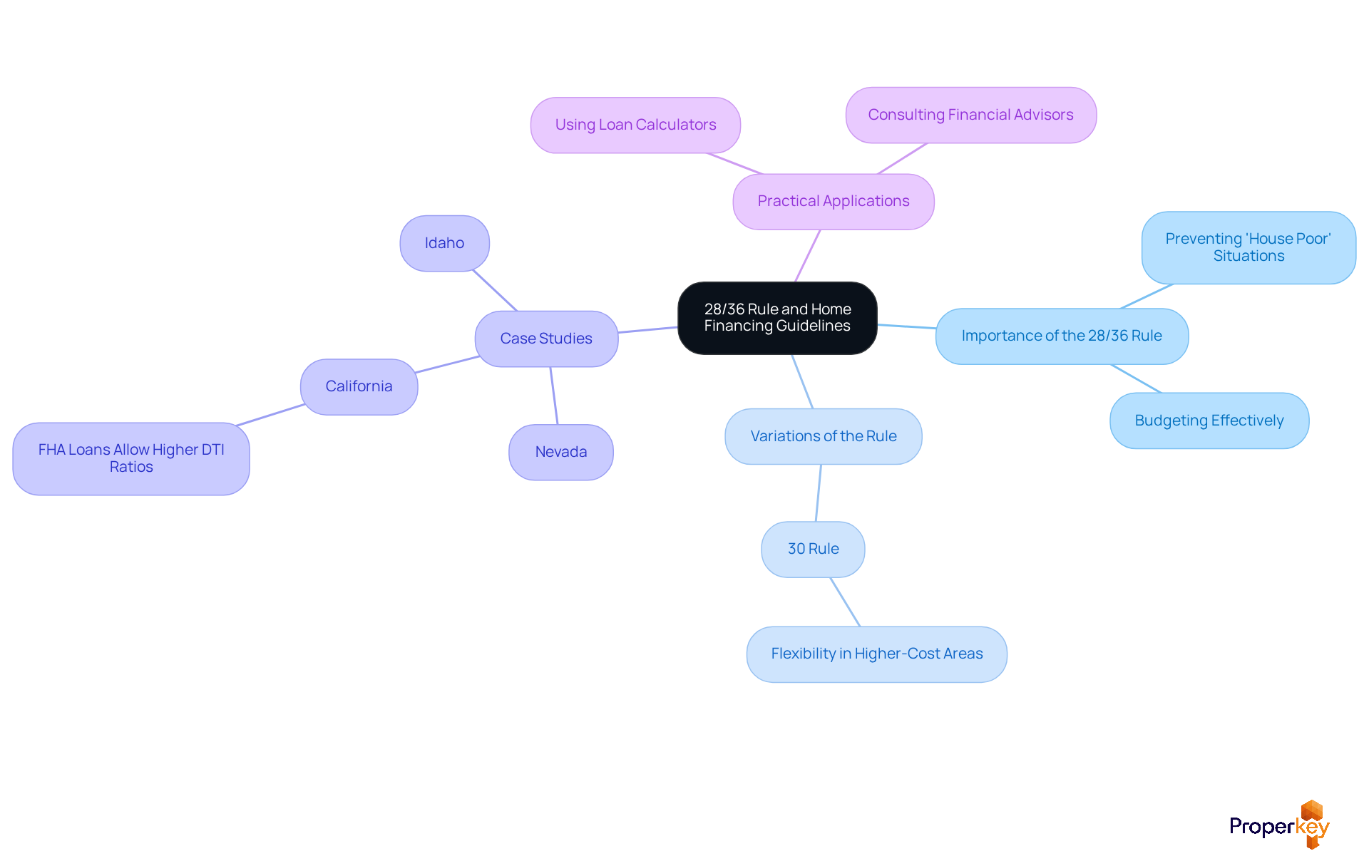 This mindmap starts with the central idea of the 28/36 rule, branching out to show its importance, variations, and real-world applications. Each branch represents a key aspect of home financing, helping you see how they connect and why they matter for potential homeowners.