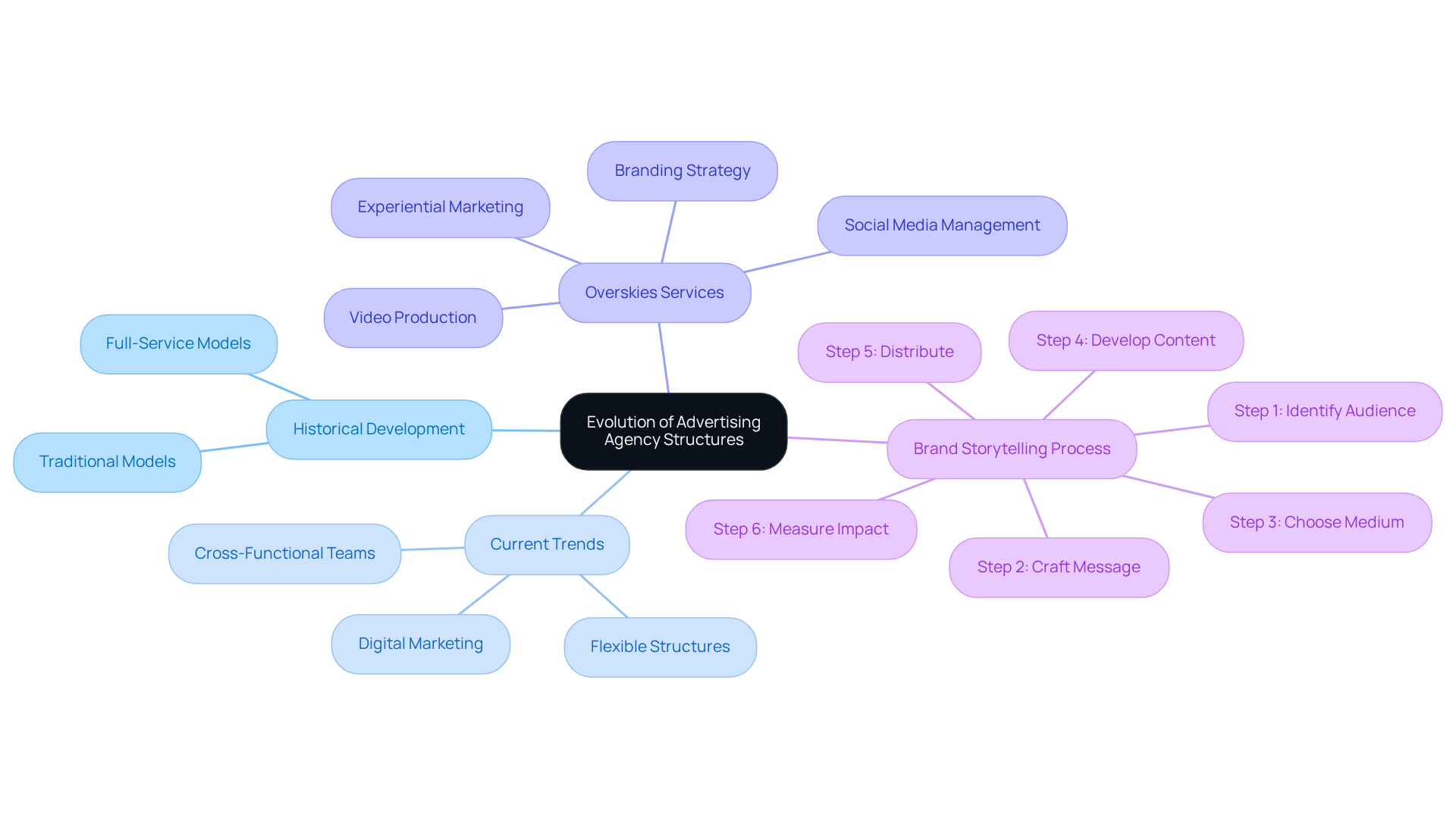This mindmap illustrates the evolution of advertising agencies, showing how they have adapted over time. Each branch represents a key theme or service, helping you understand the connections between historical developments, current trends, and the innovative approaches taken by agencies like Overskies.