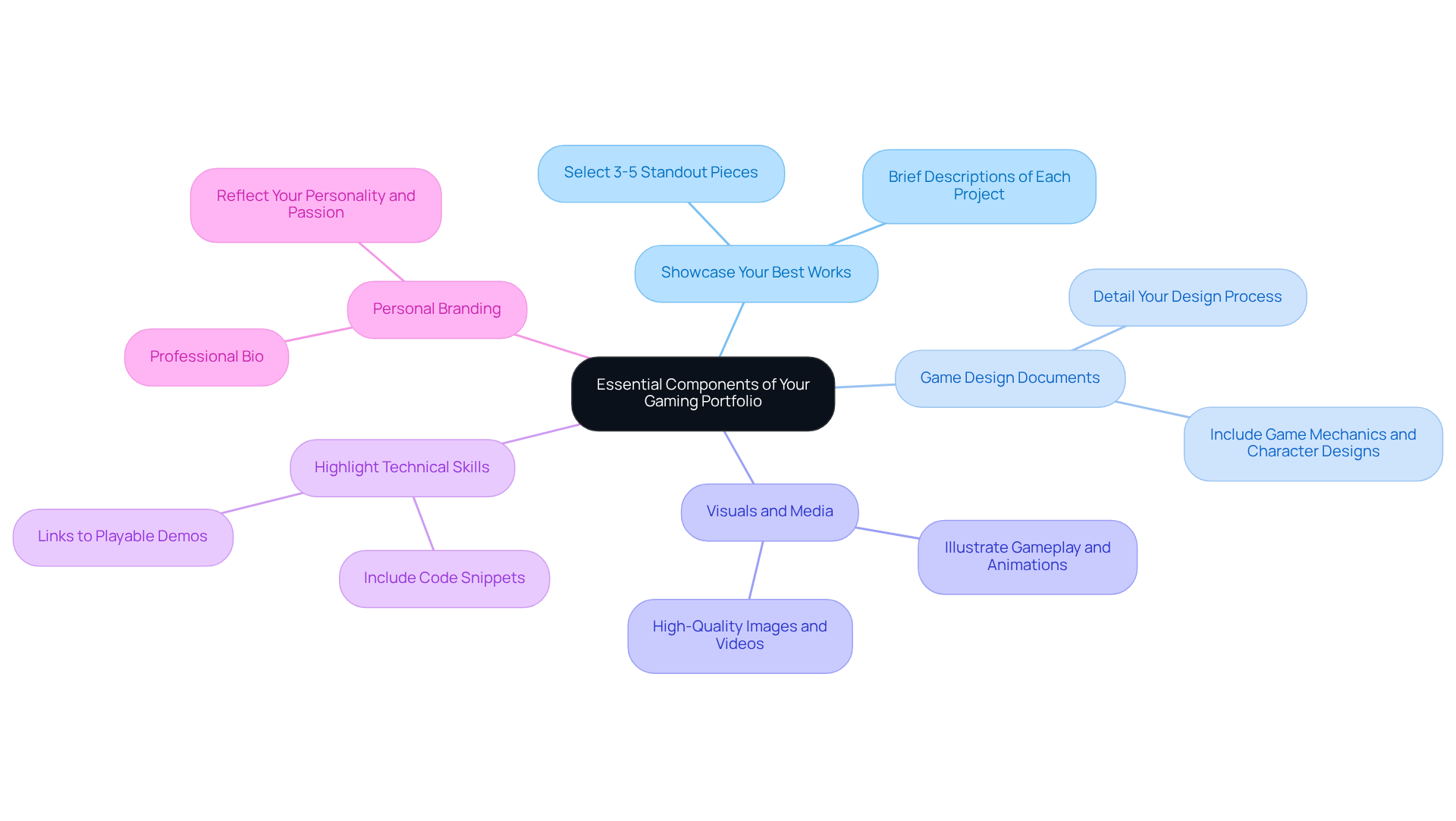 The center represents the main topic of your gaming portfolio, and each branch shows a key component. Follow the branches to see what to include in each part to make your portfolio stand out. The center represents the main topic of your gaming portfolio, and each branch shows a key component. Follow the branches to see what to include in each part to make your portfolio stand out.