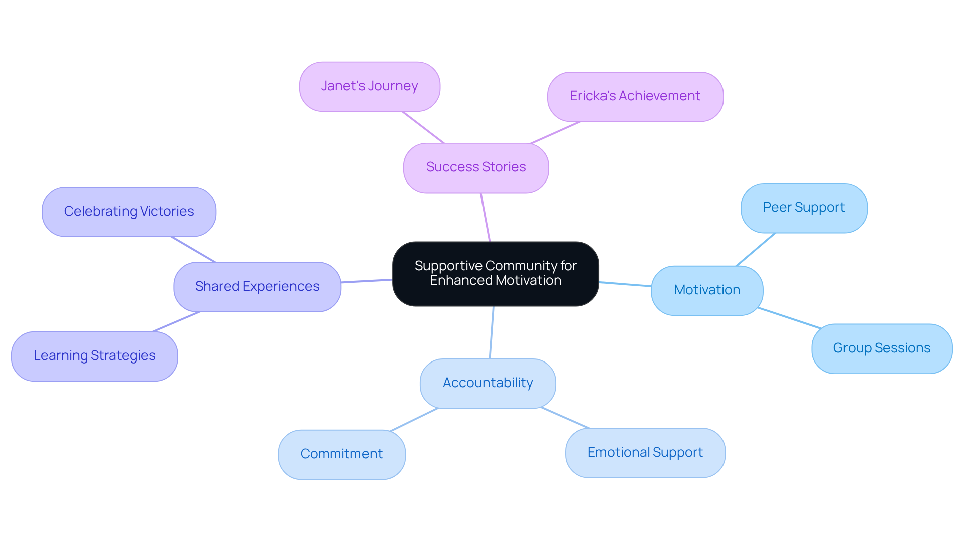 Start at the center with the main idea of community support, then explore how it branches into motivation, accountability, and success stories. Each branch shows how these elements contribute to a successful weight loss journey.