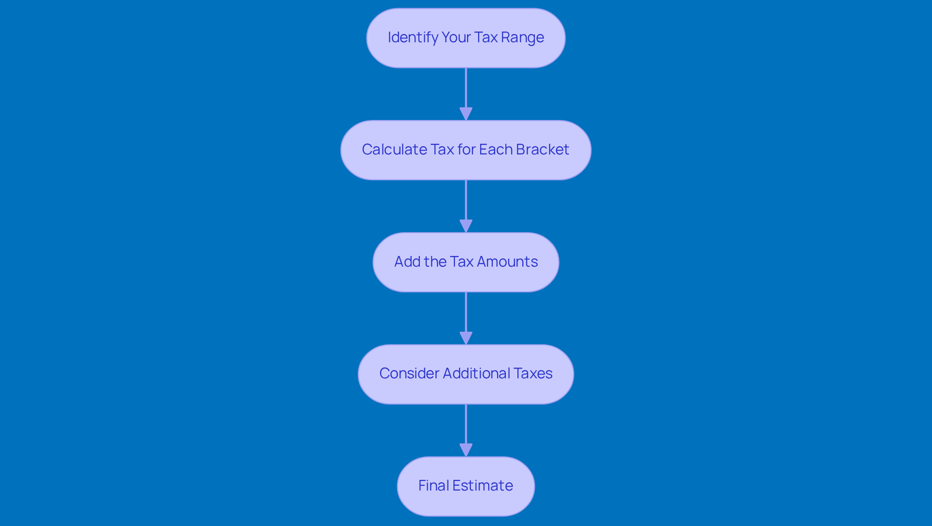 Each box represents a step in the tax estimation process. Follow the arrows to see how to move from identifying your tax range to calculating your final tax estimate.