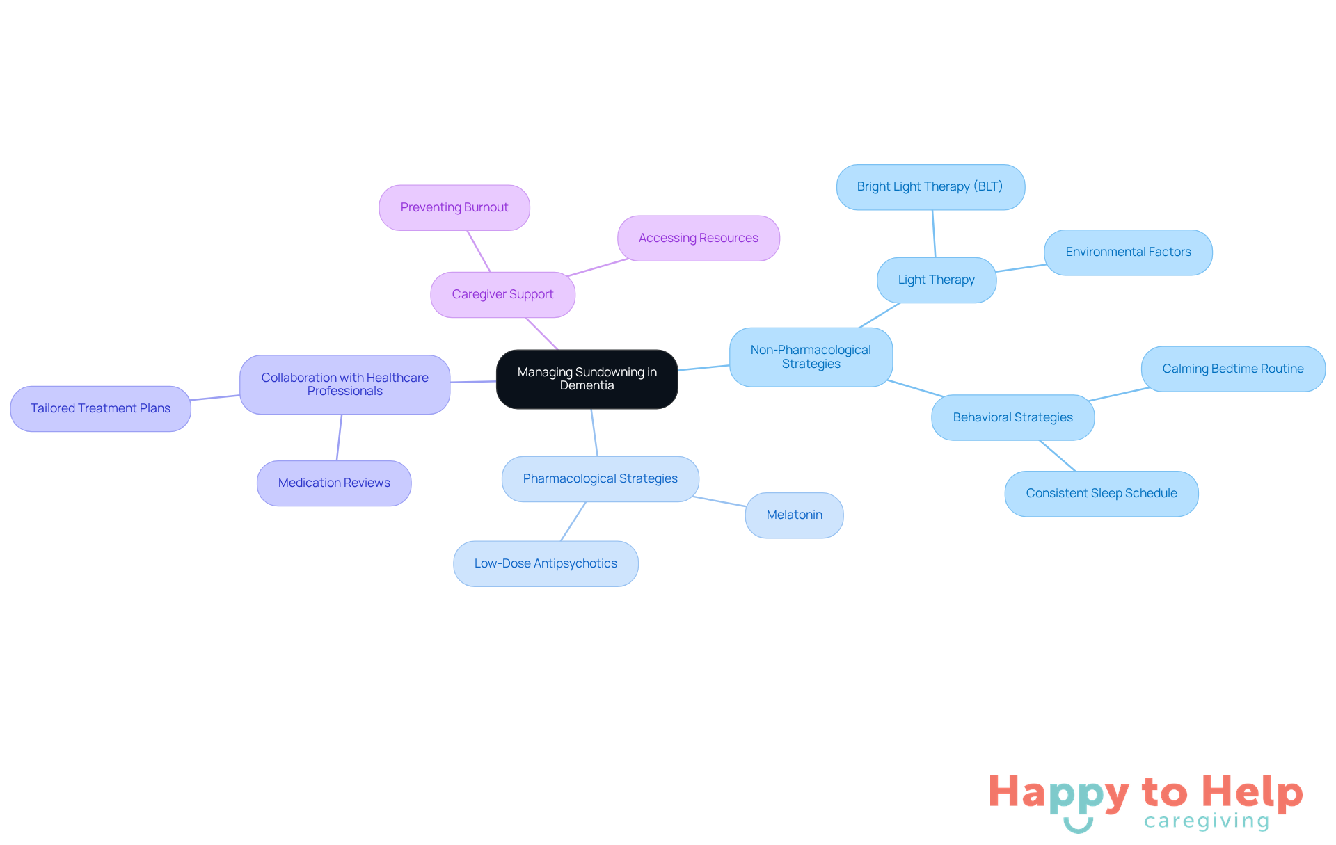 The central node represents the main challenge of managing sundowning, with branches showing different strategies and options. Each color-coded branch helps you quickly identify the type of strategy being discussed.