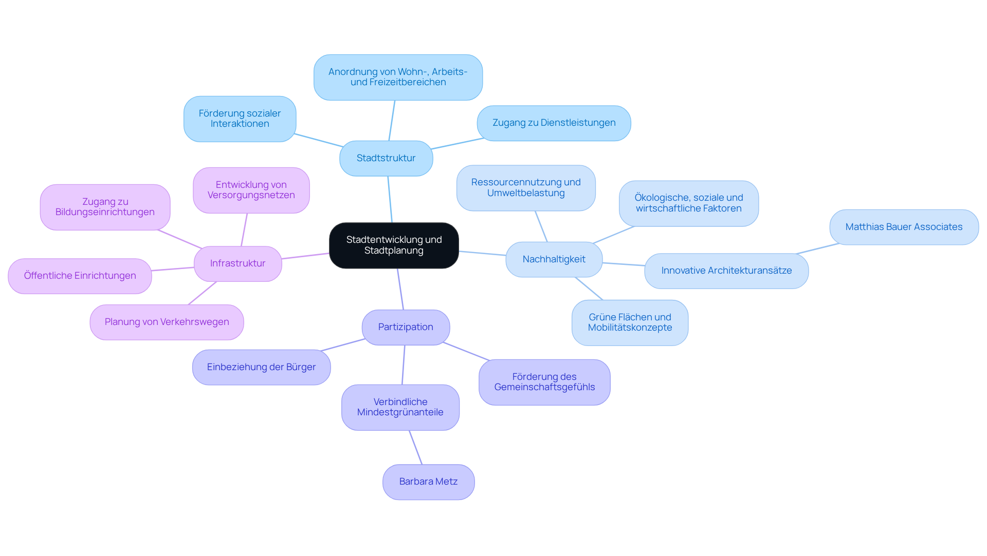 Im Zentrum steht das Thema Stadtentwicklung und Stadtplanung. Die Äste zeigen die Hauptkonzepte, die für die Gestaltung urbaner Räume wichtig sind. Jeder Unterzweig bietet zusätzliche Informationen zu den jeweiligen Konzepten. Im Zentrum steht das Thema Stadtentwicklung und Stadtplanung. Die Äste zeigen die Hauptkonzepte, die für die Gestaltung urbaner Räume wichtig sind. Jeder Unterzweig bietet zusätzliche Informationen zu den jeweiligen Konzepten.