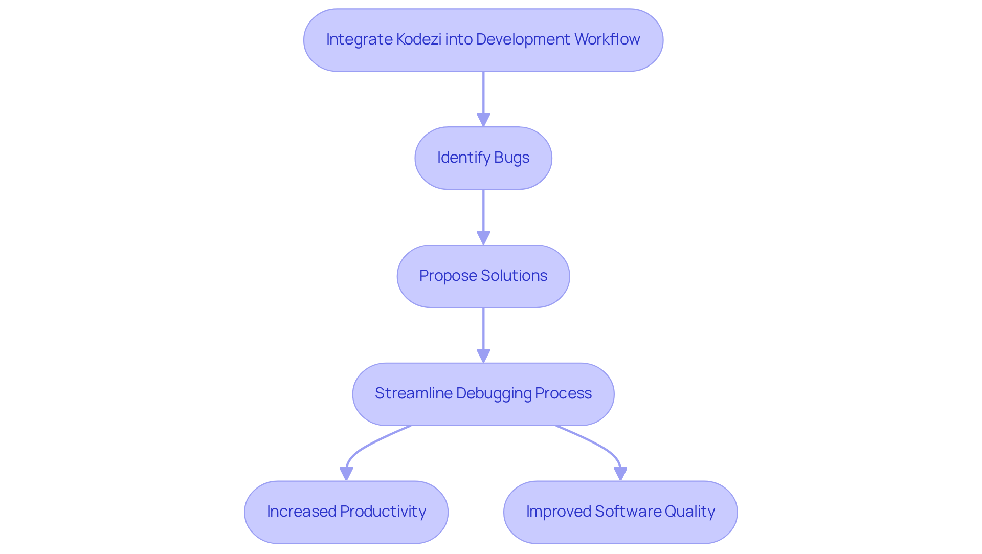 This flowchart shows how Kodezi helps developers. Start by integrating it into your workflow, then it identifies bugs and proposes solutions, leading to better productivity and software quality. This flowchart shows how Kodezi helps developers. Start by integrating it into your workflow, then it identifies bugs and proposes solutions, leading to better productivity and software quality.
