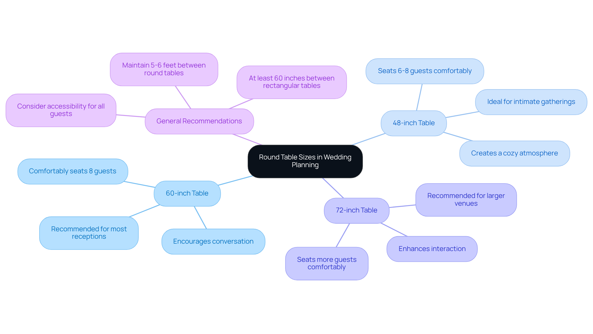 This mindmap shows how different round table sizes affect wedding planning. Each branch represents a table size and its unique benefits or considerations, helping you visualize how to create a comfortable and inviting atmosphere for guests.