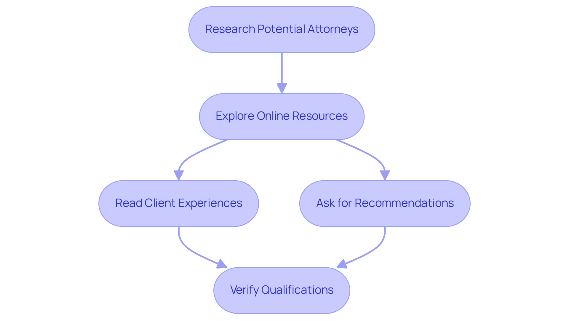 This flowchart guides you through the process of finding the right attorney for scaffold accidents. Each box represents a step you should take, and the arrows show you the order in which to complete them. Follow the steps to ensure you make an informed choice. This flowchart guides you through the process of finding the right attorney for scaffold accidents. Each box represents a step you should take, and the arrows show you the order in which to complete them. Follow the steps to ensure you make an informed choice.