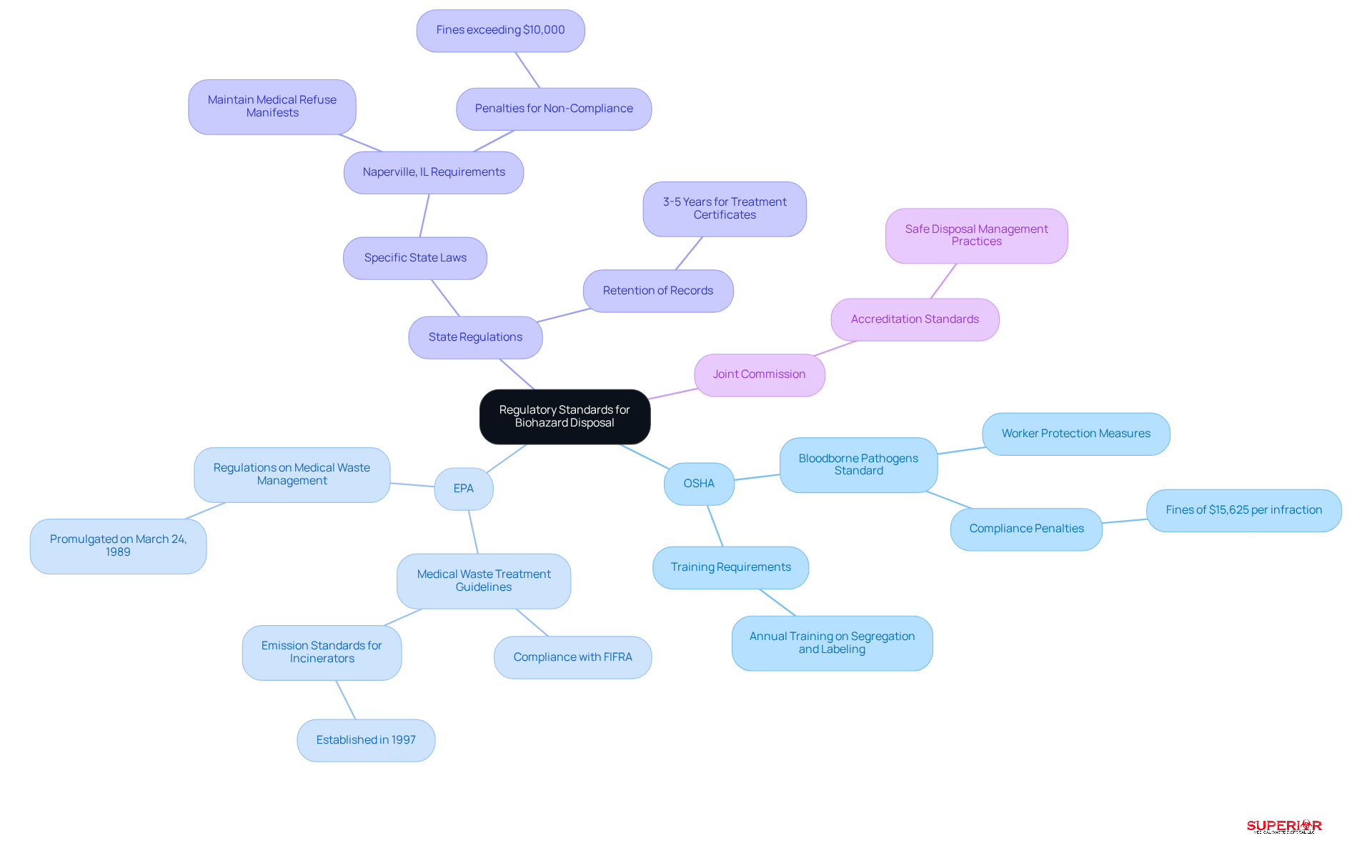 The central node represents the main topic, while the branches show different regulatory agencies and their specific standards. Each color-coded branch helps you quickly identify which agency's regulations are being discussed.