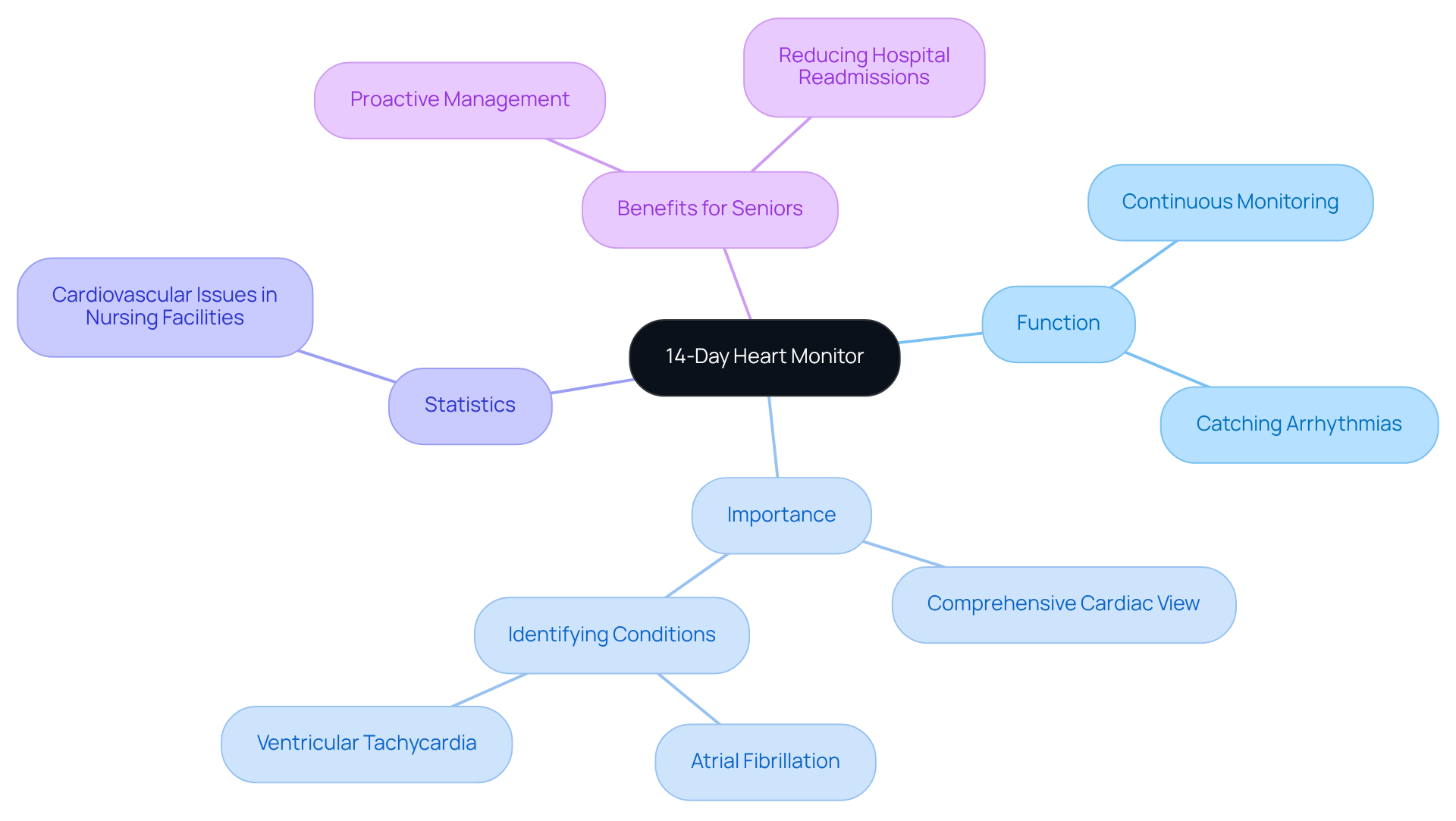 The central node represents the heart monitor, while the branches show its functions, importance, relevant statistics, and specific benefits for seniors. Follow the branches to see how each aspect connects to the overall theme of heart health.