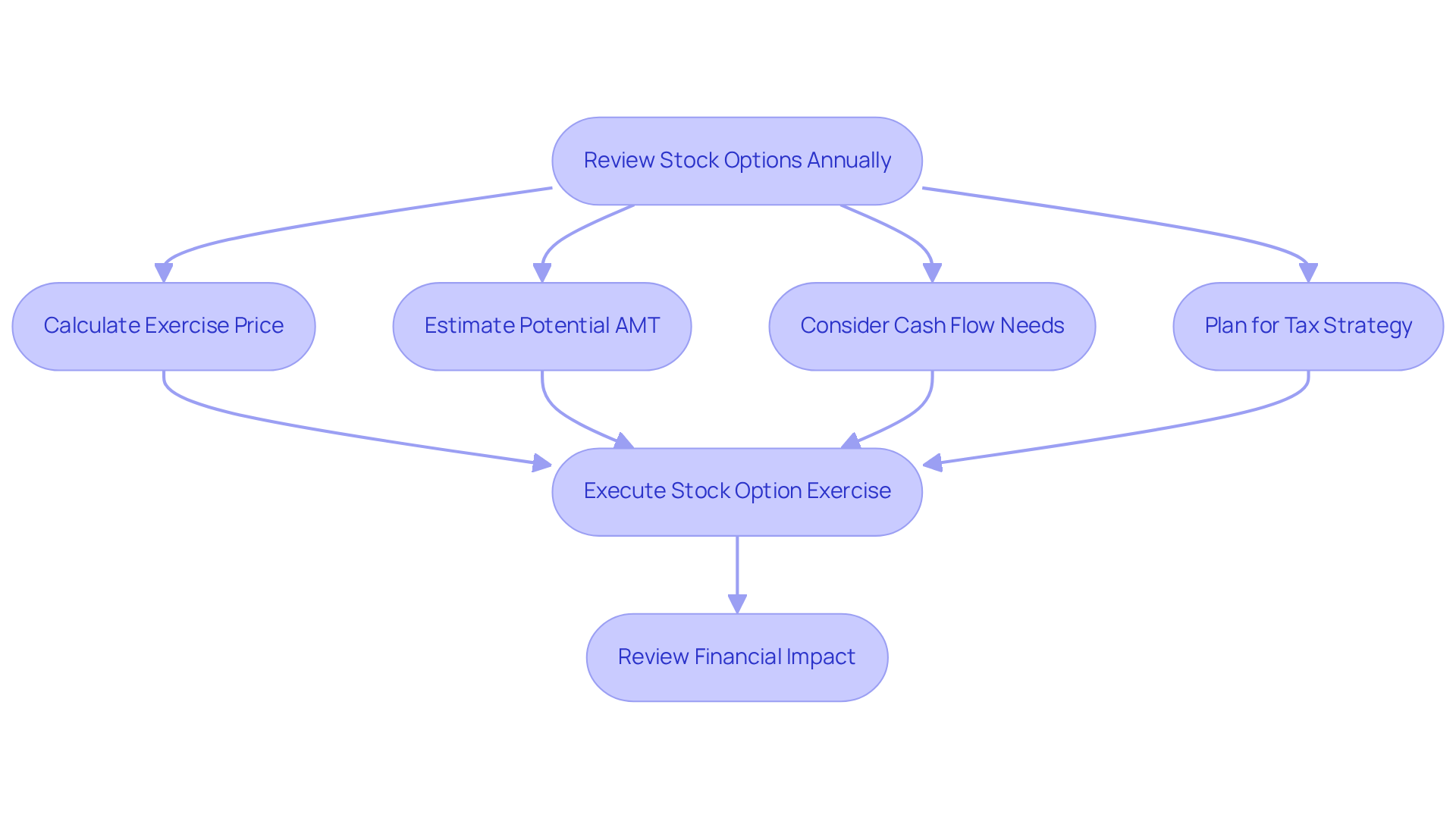This flowchart guides families through the important steps to consider when exercising stock options. Start at the top and follow the arrows to see what actions to take, from reviewing options to planning for taxes. Each step is crucial for avoiding financial surprises. This flowchart guides families through the important steps to consider when exercising stock options. Start at the top and follow the arrows to see what actions to take, from reviewing options to planning for taxes. Each step is crucial for avoiding financial surprises.