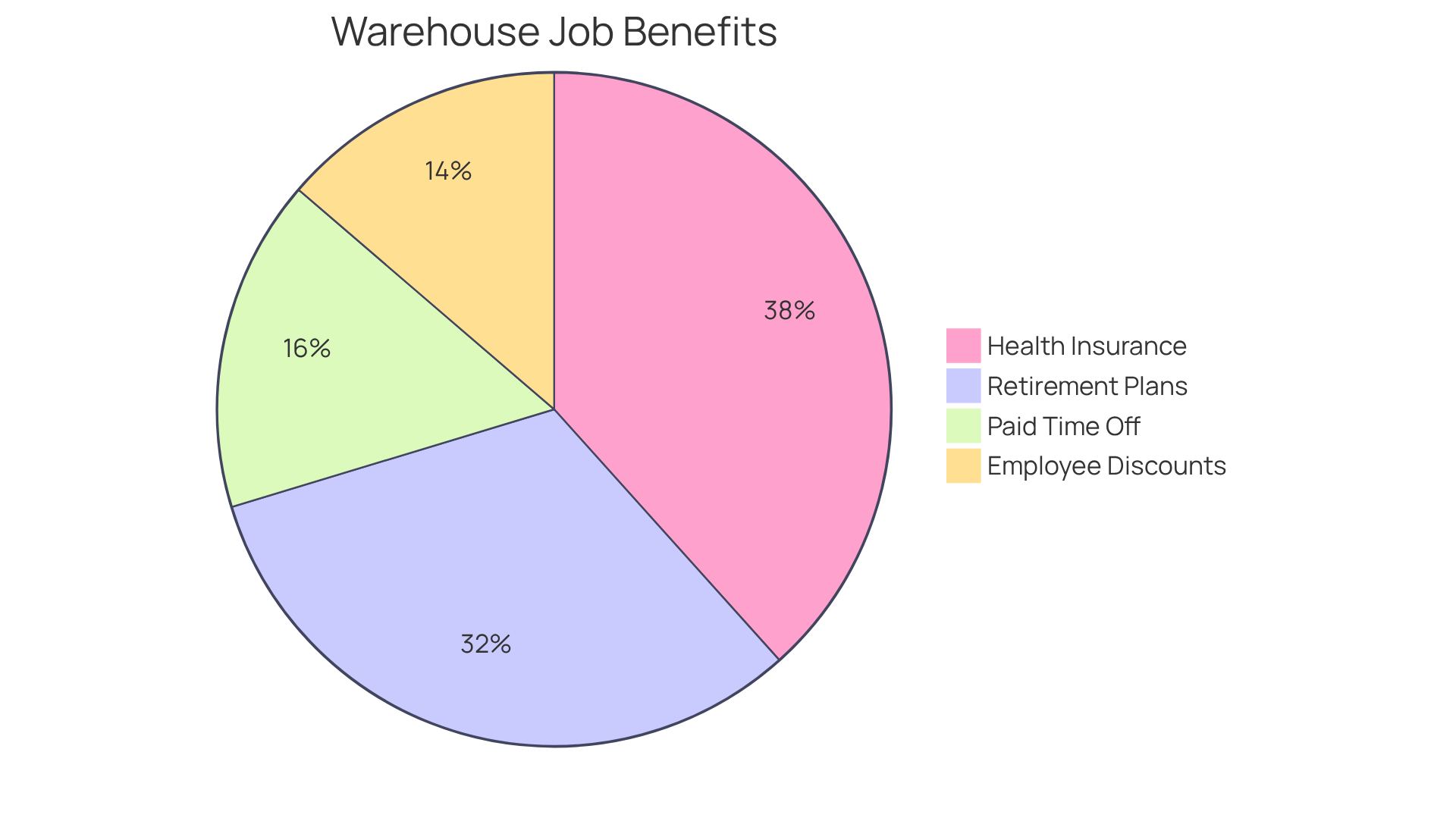 Each slice of the pie shows the percentage of employers offering that benefit. The larger the slice, the more common the benefit is among warehouse jobs, highlighting what employees value most. Each slice of the pie shows the percentage of employers offering that benefit. The larger the slice, the more common the benefit is among warehouse jobs, highlighting what employees value most.