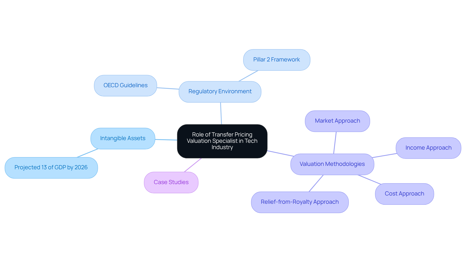 This mindmap illustrates the multifaceted role of a transfer pricing valuation specialist in the tech industry. Start at the center with the main role, then explore how it connects to intangible assets, regulatory challenges, and various valuation methods. Each branch represents a key area of focus, helping you understand the complexities involved.