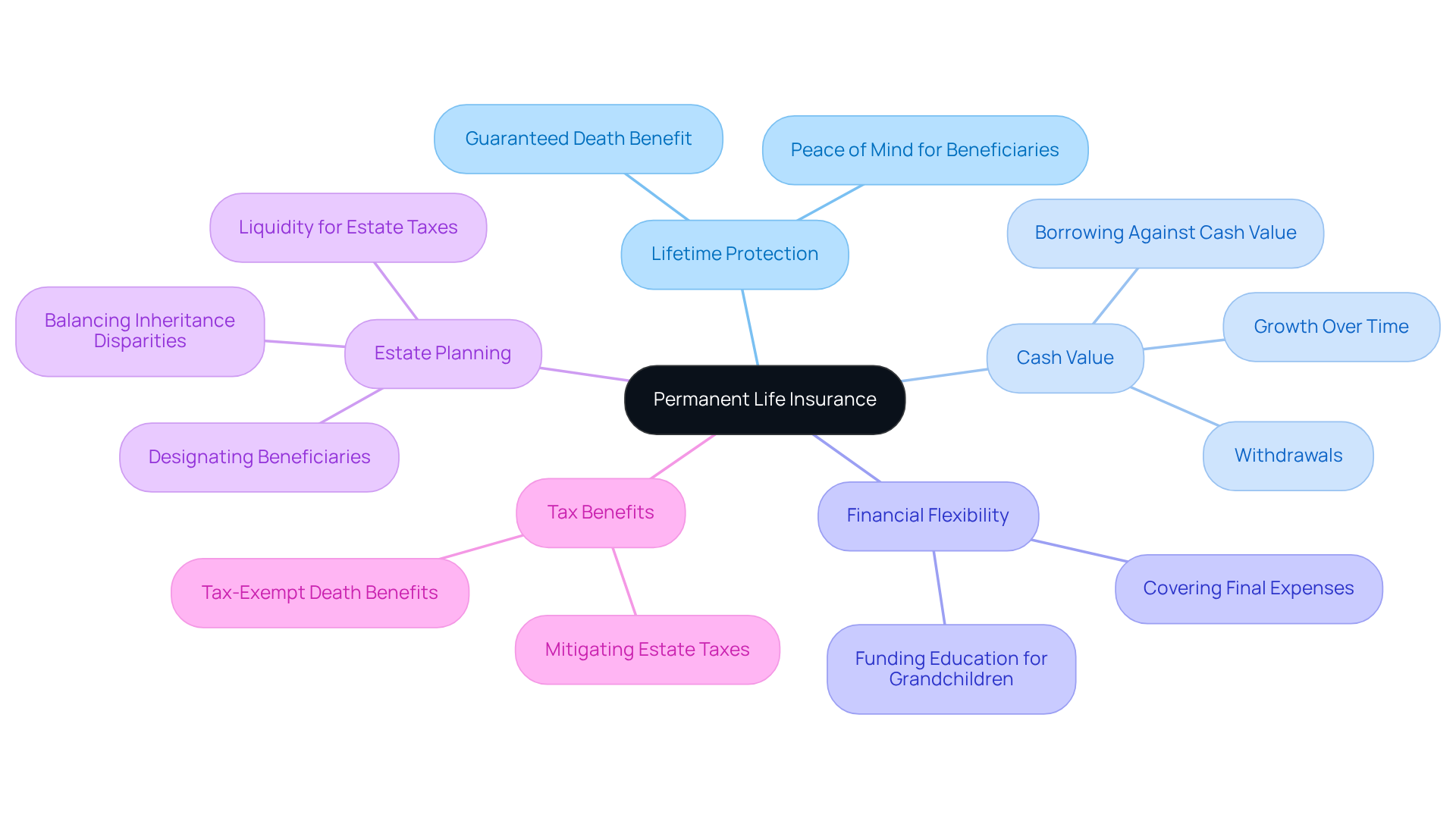The central node represents permanent life insurance, while the branches show its key benefits and features. Each sub-branch provides more detail, helping you see how everything connects and why this type of insurance is important.
