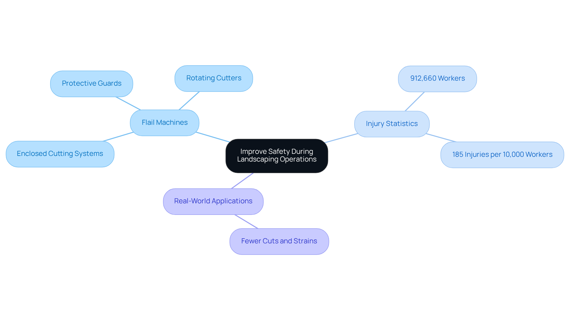This mindmap illustrates how different features of flail machines contribute to improved safety in landscaping. Each branch represents a key area of focus, showing how they connect to the central theme of safety. The statistics highlight the scale of the issue, while real-world applications demonstrate the practical benefits of these machines.