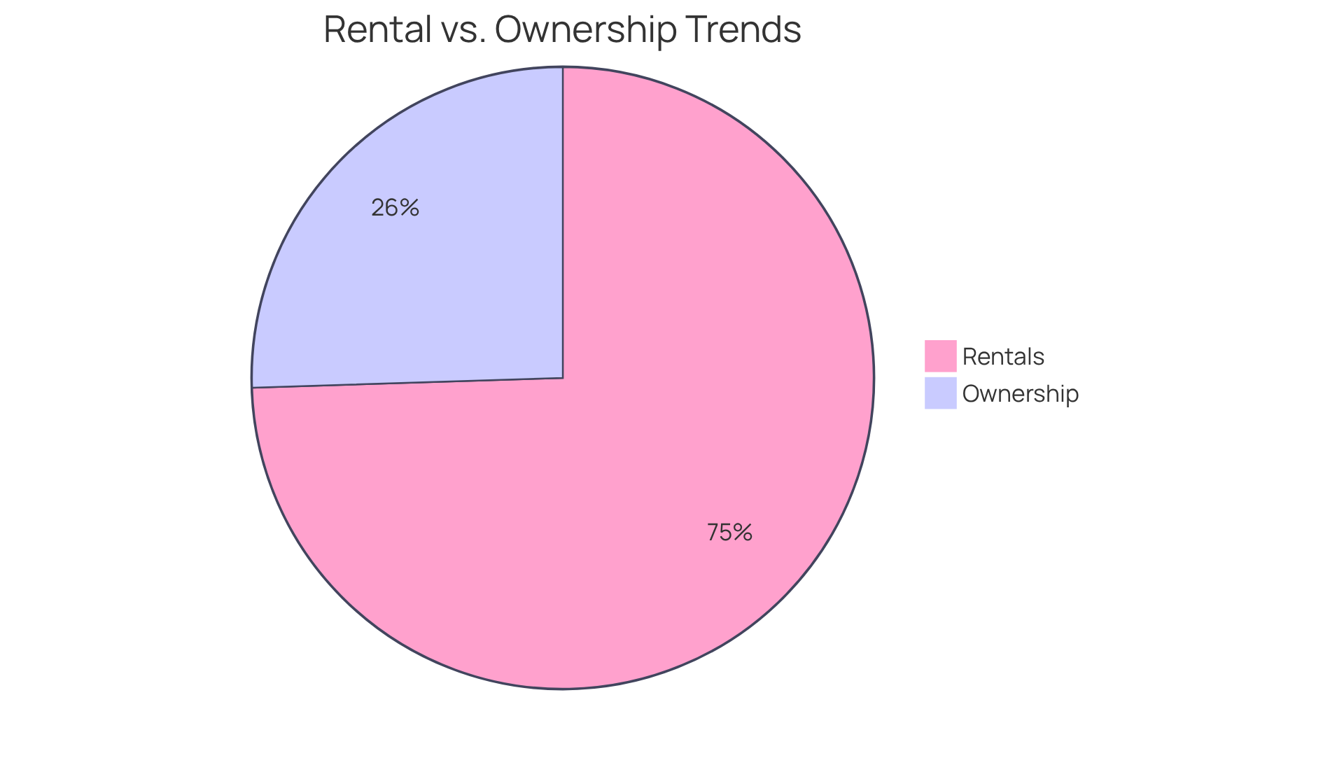 The green slice shows the majority of firms that chose to rent equipment, while the red slice represents those that own their tools. This visual highlights the growing trend towards rentals in the construction industry.