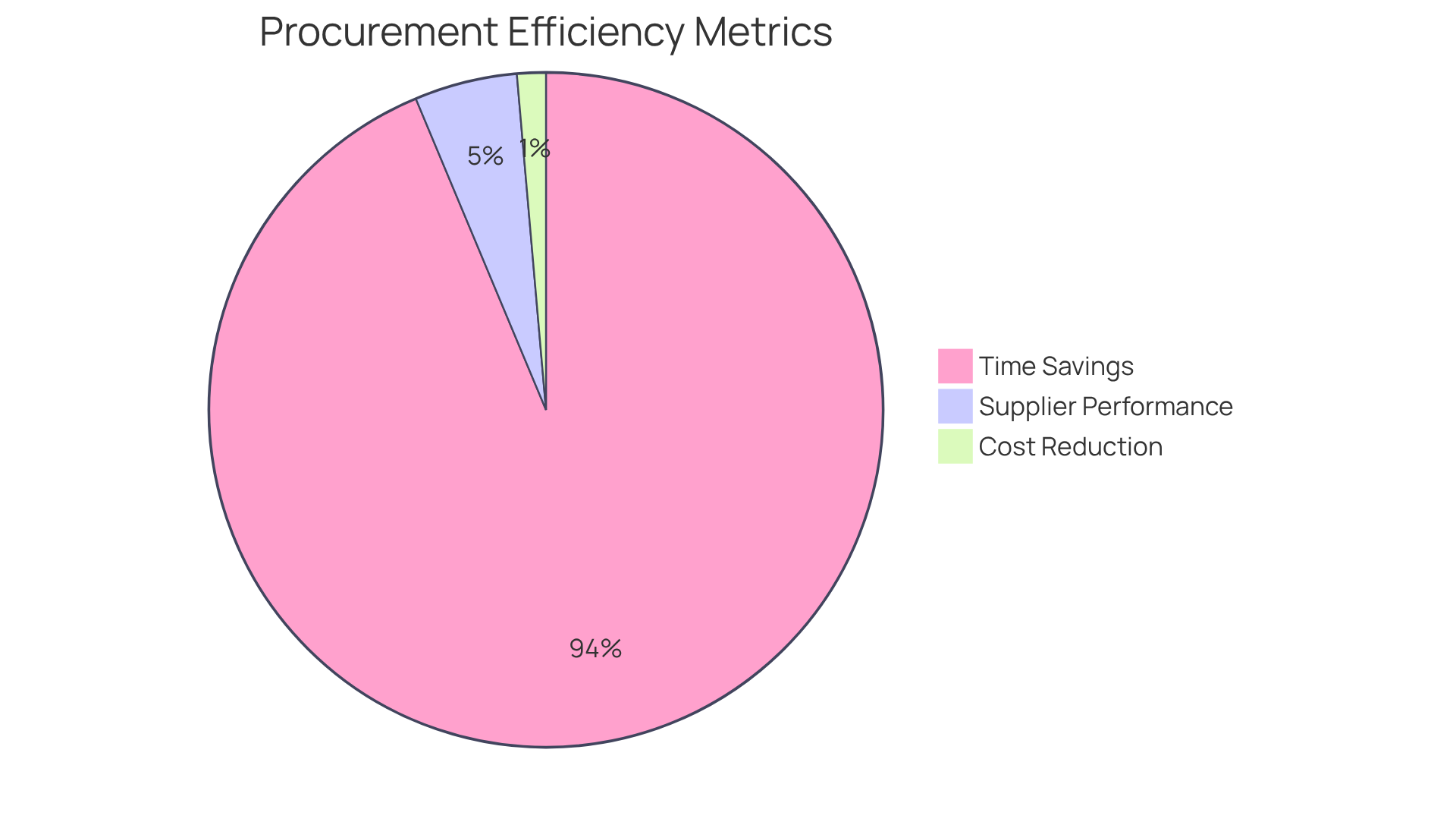 Each segment of the pie chart shows a key benefit of using Ivalua's tools. The larger the segment, the more significant the impact on procurement efficiency.