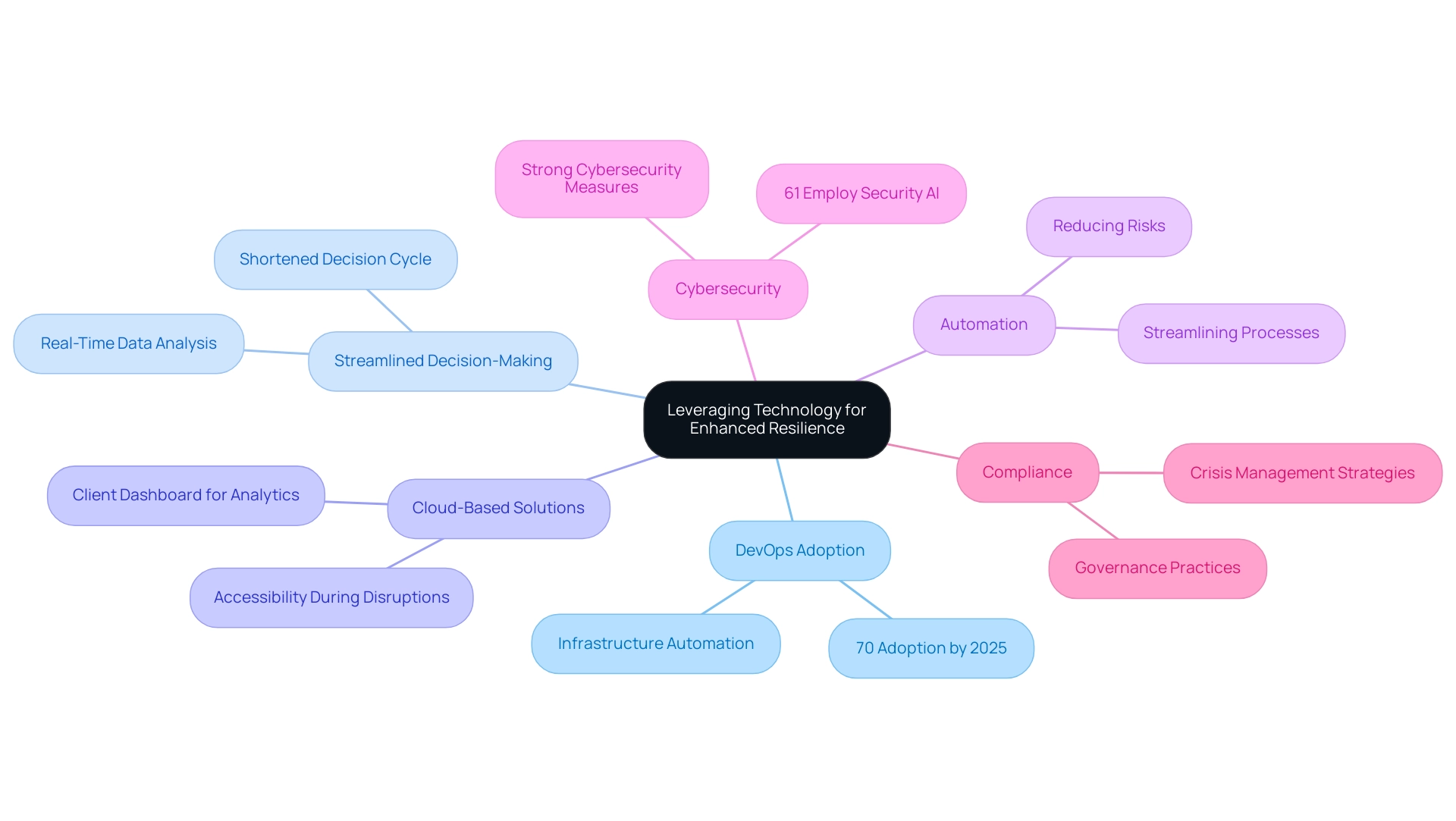 The central node represents the main theme, while branches represent various strategies and sub-strategies for enhancing resilience through technology.