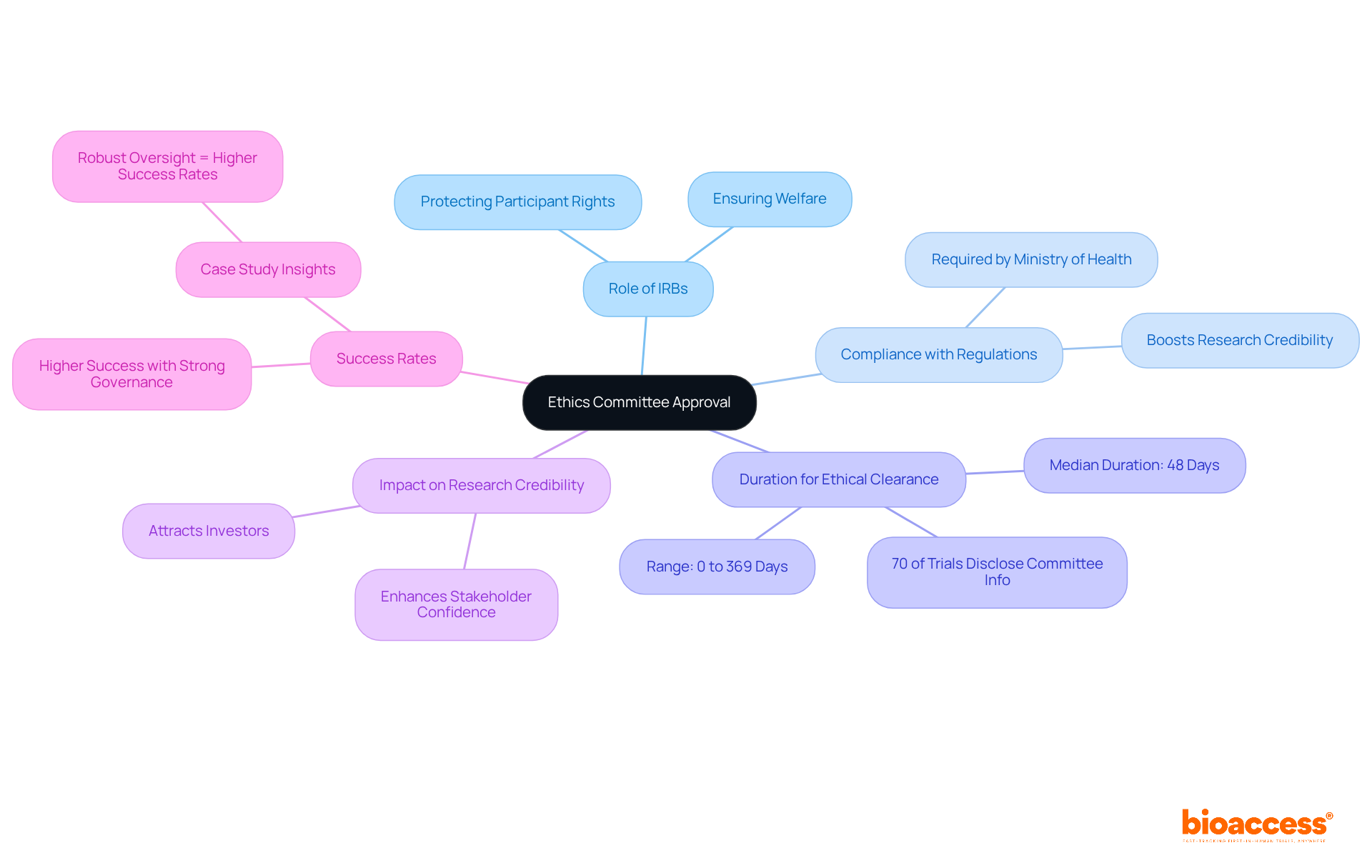 The central node represents the main topic, while the branches show related aspects of ethics committee approval. Each branch provides insights into how these elements contribute to the overall importance of ethical review in clinical research.