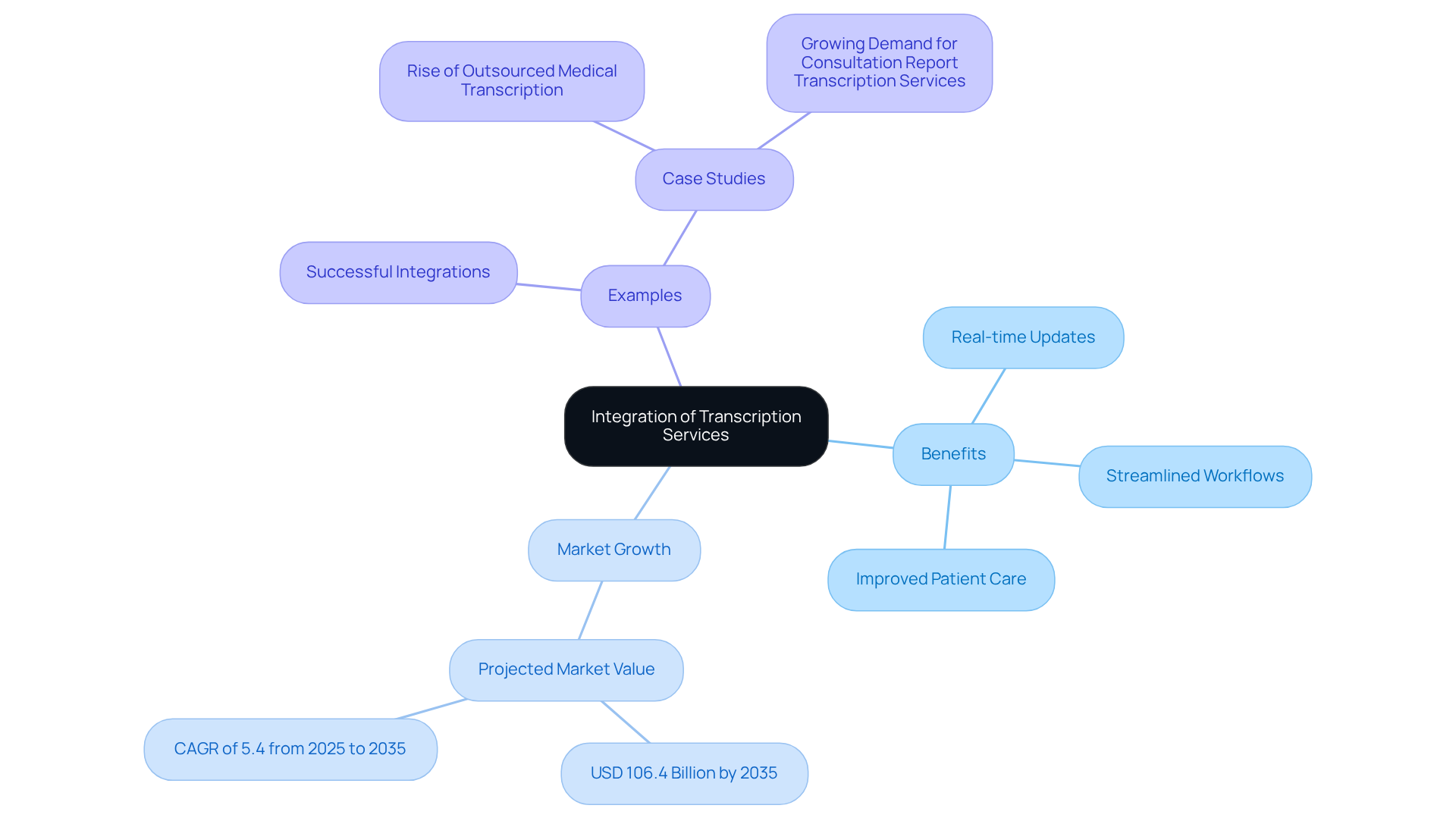 The central node represents the main topic, while branches show the benefits, market trends, and real-world examples of integration. Each branch highlights how transcription services can enhance healthcare delivery.