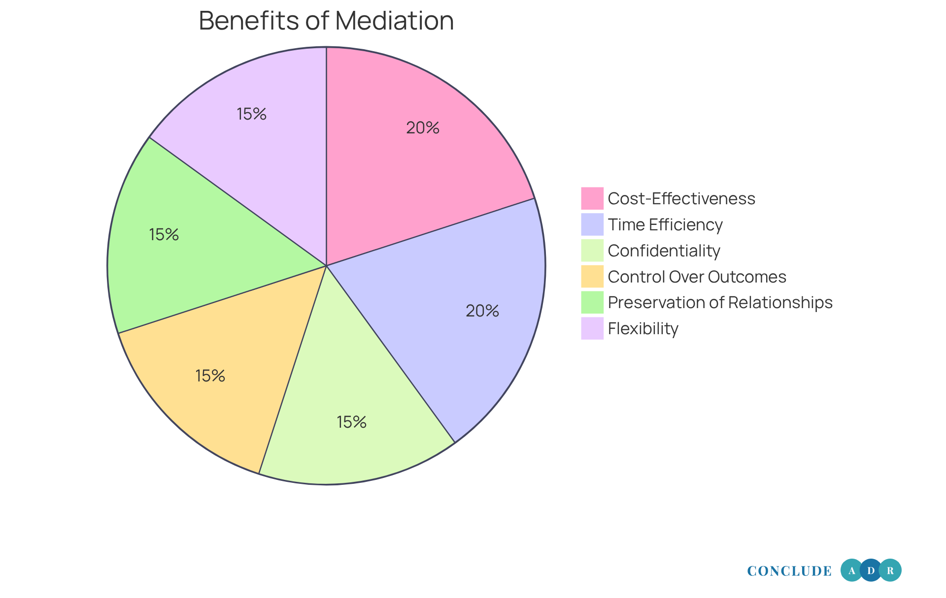 Each slice of the pie represents a different benefit of mediation. The larger the slice, the more significant that benefit is in the context of resolving meal break disputes. This helps you see at a glance why mediation is a preferred choice.