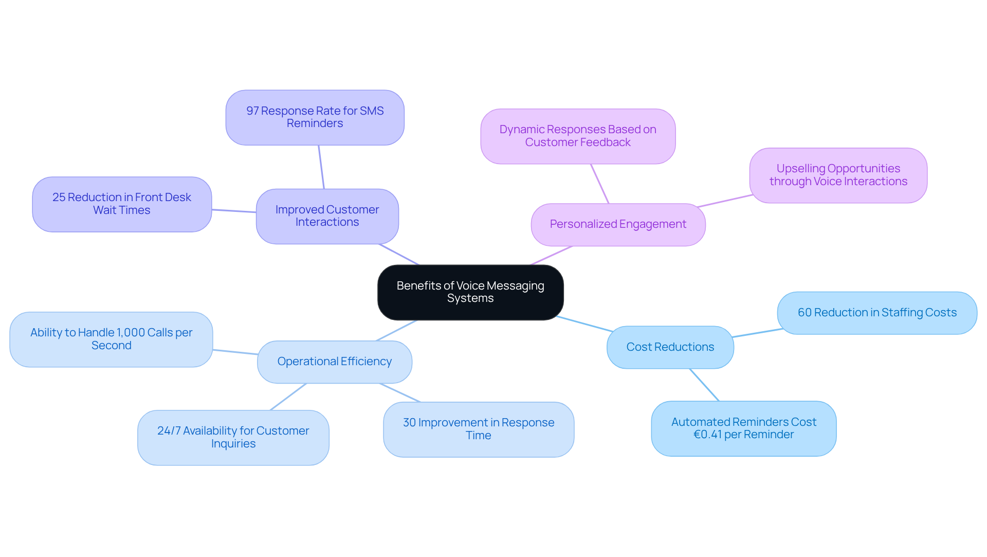 The central node represents the main topic, while the branches show different benefits. Each sub-branch provides specific details or examples, helping you understand how voice messaging can enhance communication in the hospitality industry. The central node represents the main topic, while the branches show different benefits. Each sub-branch provides specific details or examples, helping you understand how voice messaging can enhance communication in the hospitality industry.