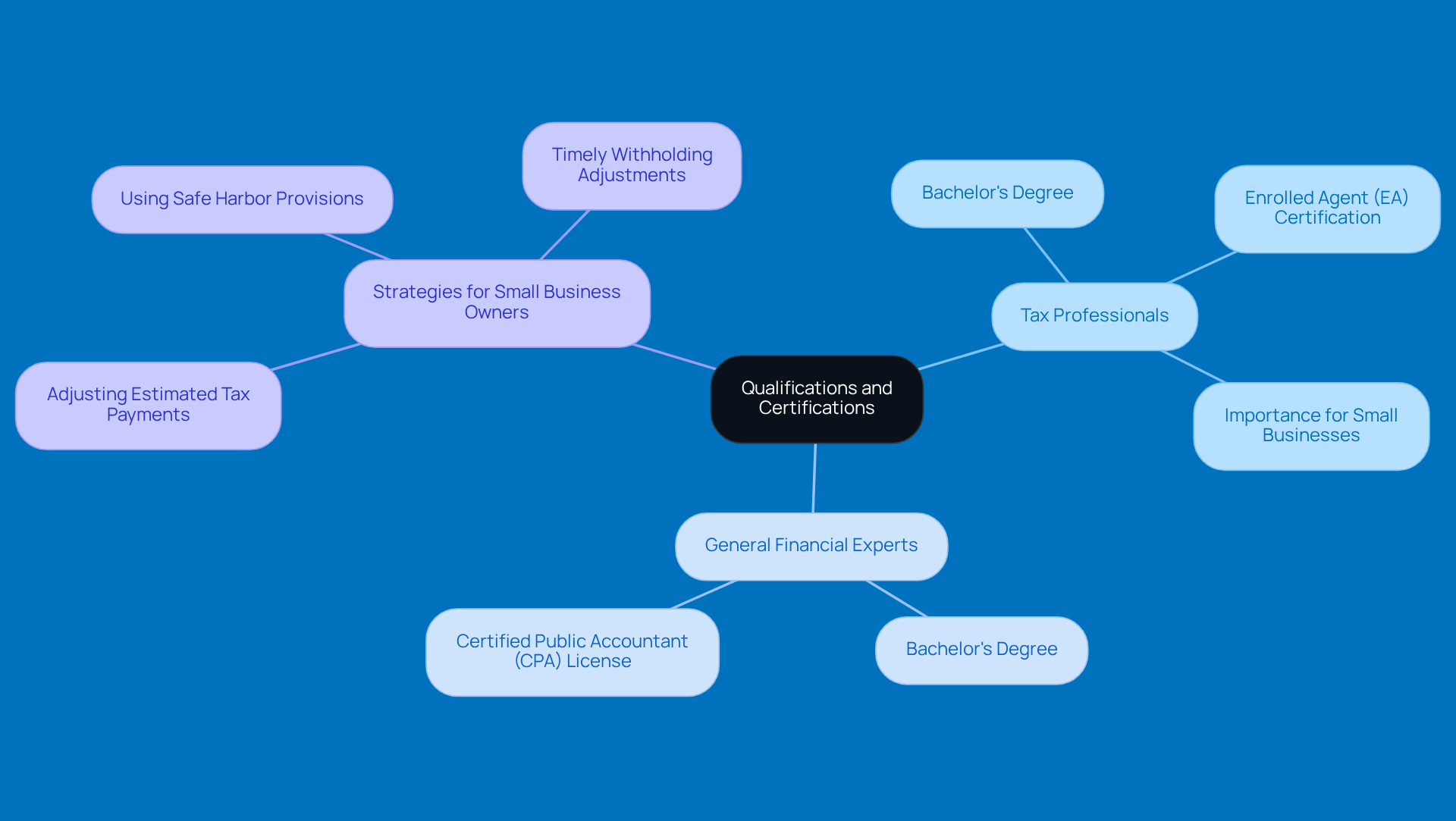The central node represents the overall topic, while the branches show the different qualifications and strategies. Each color-coded branch helps you see the distinctions between tax professionals and general financial experts, along with practical strategies for small business owners. The central node represents the overall topic, while the branches show the different qualifications and strategies. Each color-coded branch helps you see the distinctions between tax professionals and general financial experts, along with practical strategies for small business owners.
