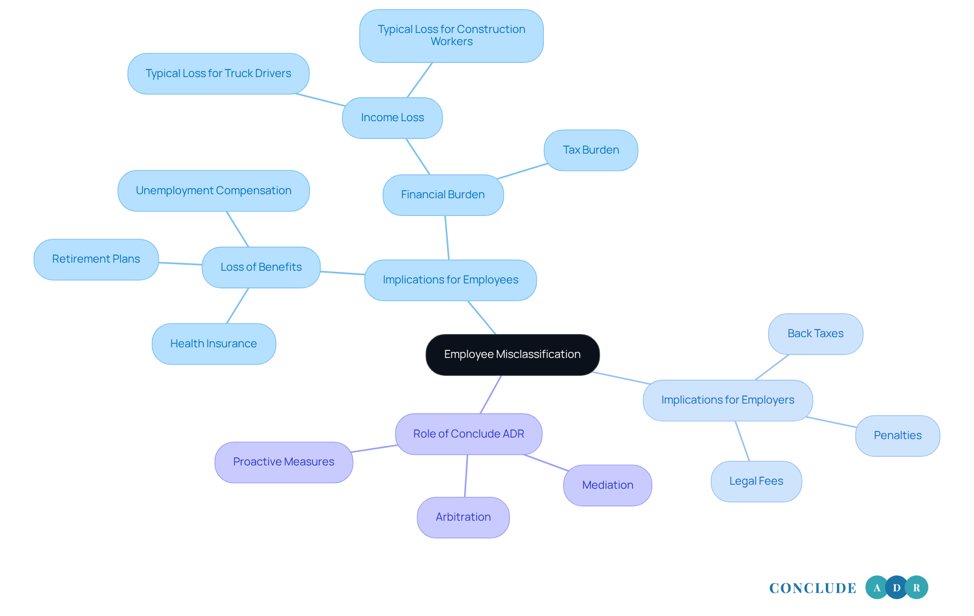 The central node represents the main topic, while the branches show the different implications for employees and employers, as well as the solutions offered by Conclude ADR. Each branch helps you see how these elements connect and the importance of addressing misclassification.