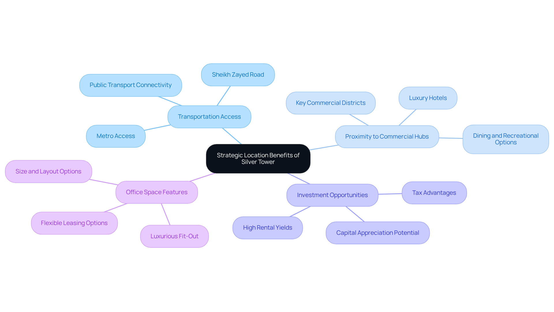 The center shows the main theme of strategic benefits, while the branches highlight specific advantages. Each color-coded branch helps you quickly identify different areas of appeal, making it easier to understand why Silver Tower is a prime location.