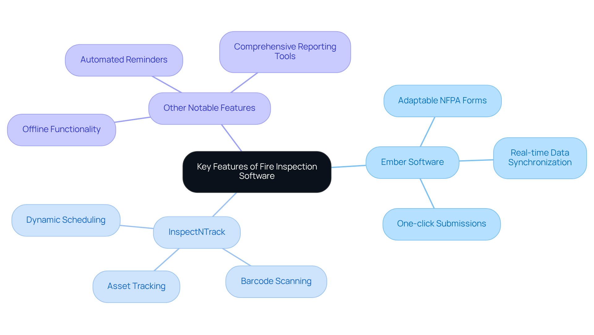 The central node represents the main topic, while branches show different software solutions and their features. Each color-coded branch helps you quickly identify which features belong to which software.