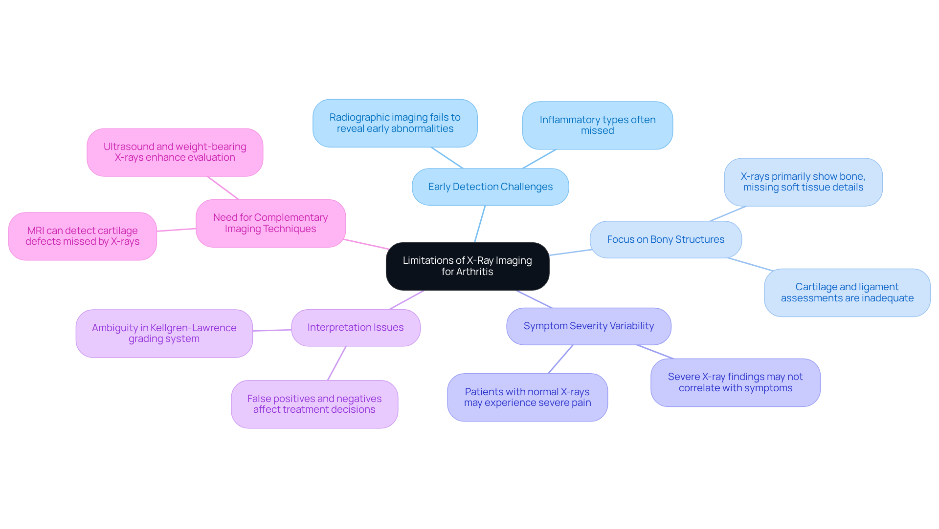 This mindmap illustrates the various limitations of X-ray imaging when diagnosing arthritis. Each branch represents a key limitation, and the sub-branches provide more details. This visual helps you see how these limitations connect to the overall challenge of accurately diagnosing arthritis.