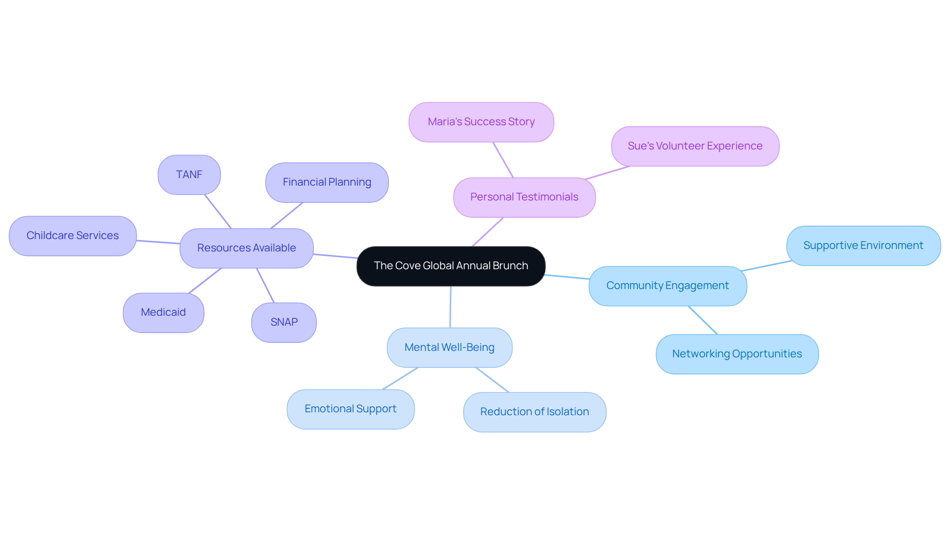 This mindmap illustrates how the annual brunch serves single parents by highlighting community connections, mental health benefits, available resources, and inspiring personal stories. Follow the branches to explore how this event supports caregivers.