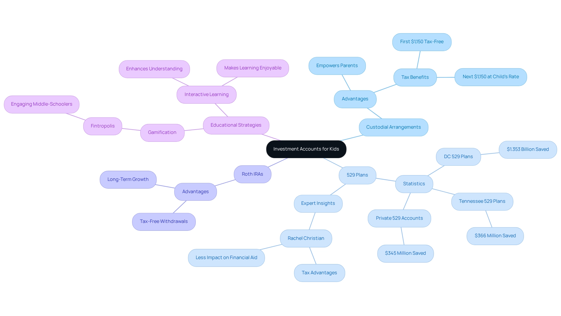 The center of the mindmap shows the main topic, while branches represent different types of investment accounts and educational strategies. Each branch highlights key benefits and statistics, making it easy to see how they all connect. The center of the mindmap shows the main topic, while branches represent different types of investment accounts and educational strategies. Each branch highlights key benefits and statistics, making it easy to see how they all connect.