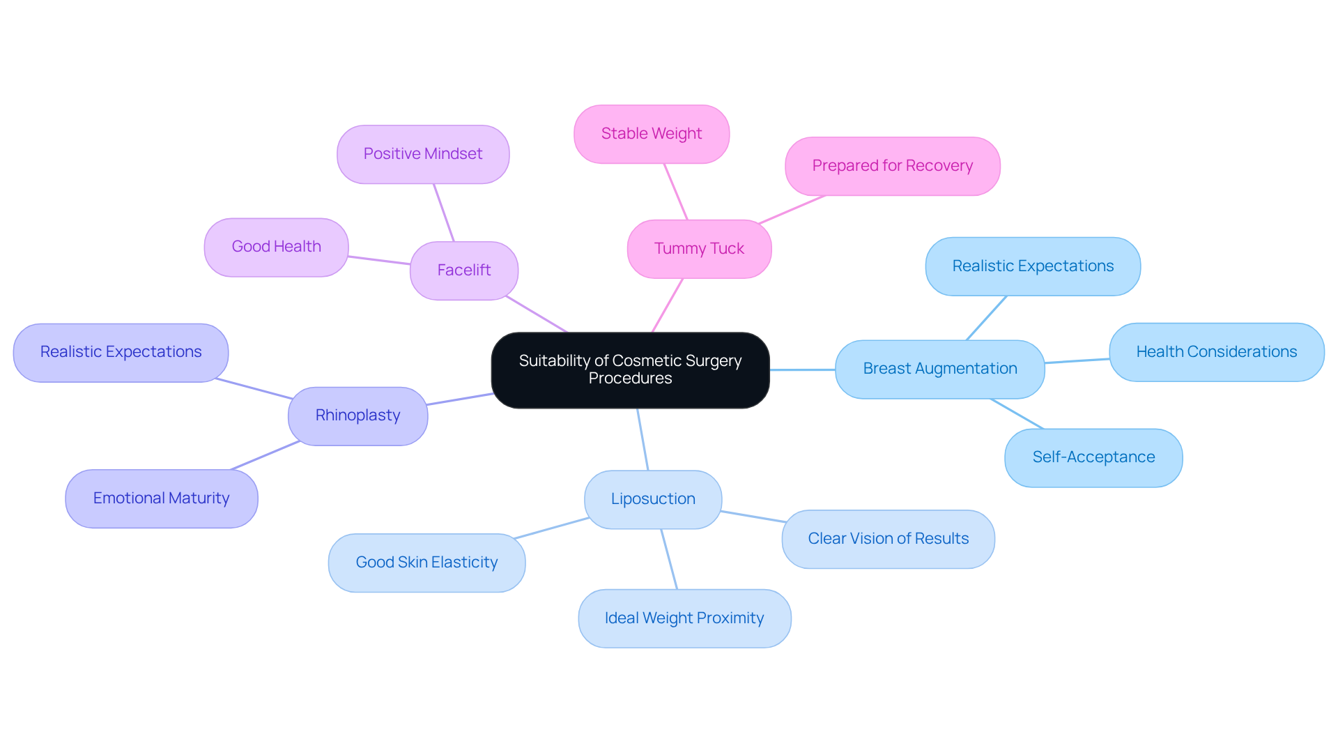 The central node represents the overall theme of finding the right cosmetic procedure. Each branch represents a specific procedure, with sub-branches detailing important factors to consider for candidates. This layout helps you see how each option aligns with personal goals and health needs.