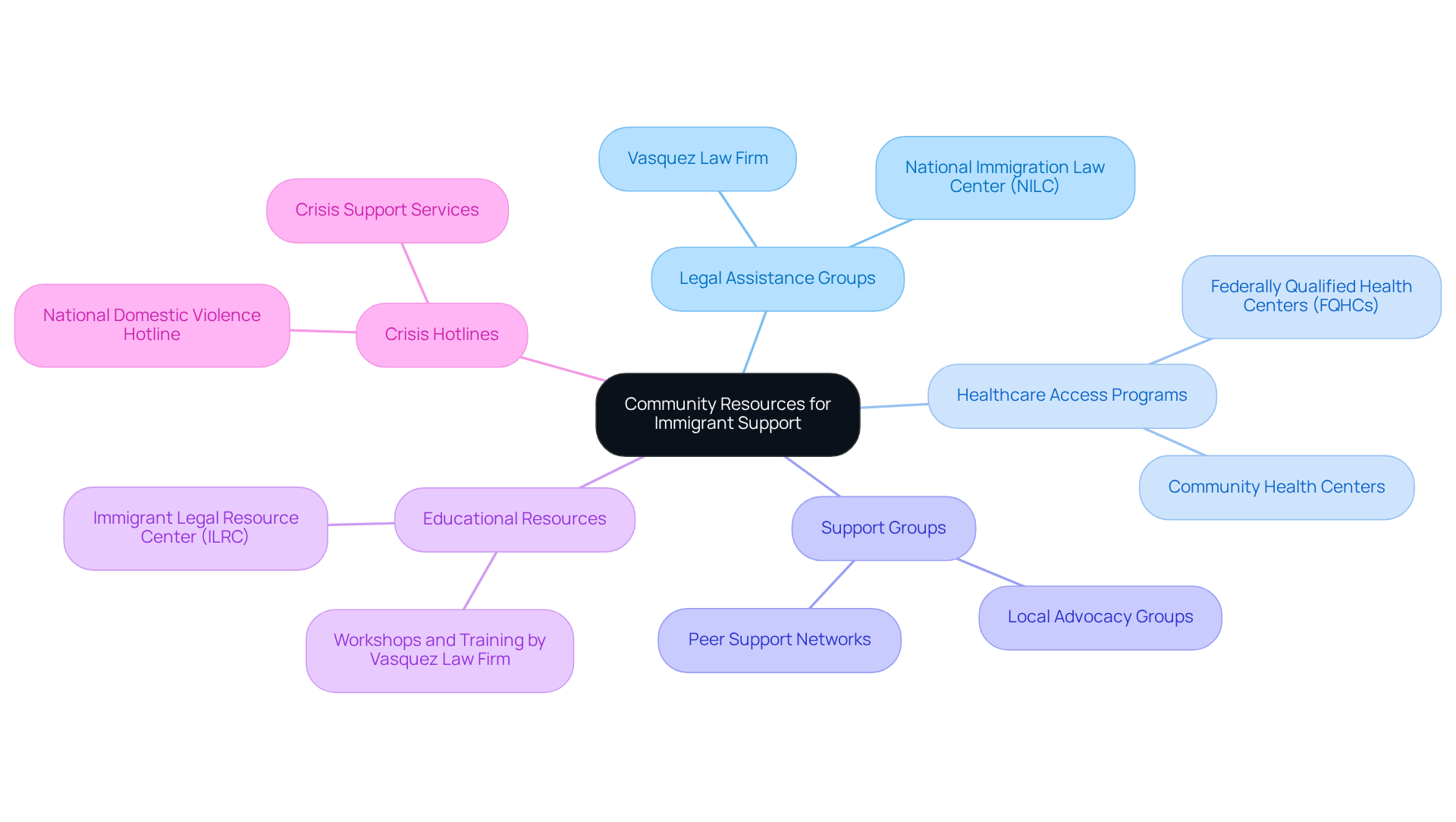 This mindmap shows various resources available to support immigrant healthcare workers. Each branch represents a category of support, and the sub-branches provide specific examples or organizations that can help. Follow the branches to explore the different types of assistance available.