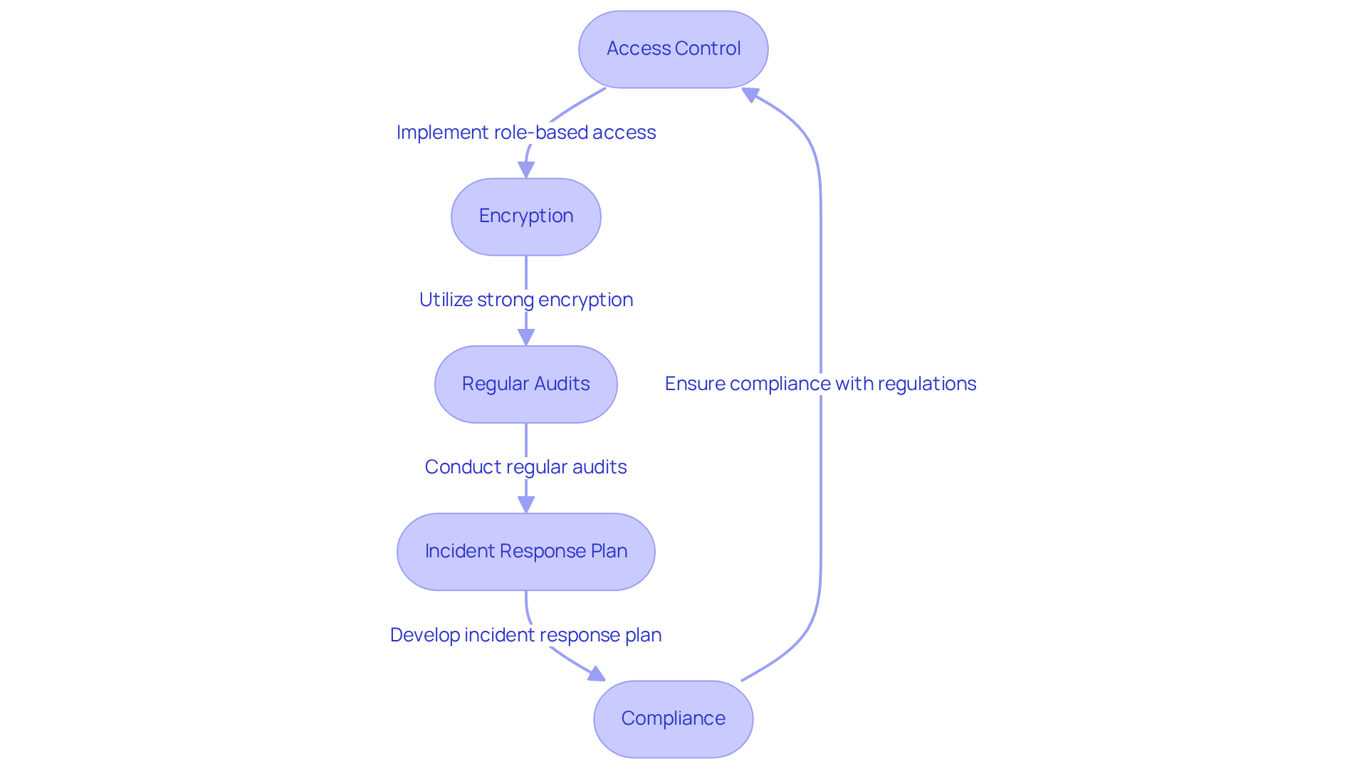 Each box represents a crucial step in securing the patent vault. Follow the arrows to see how these measures work together to enhance security and compliance.