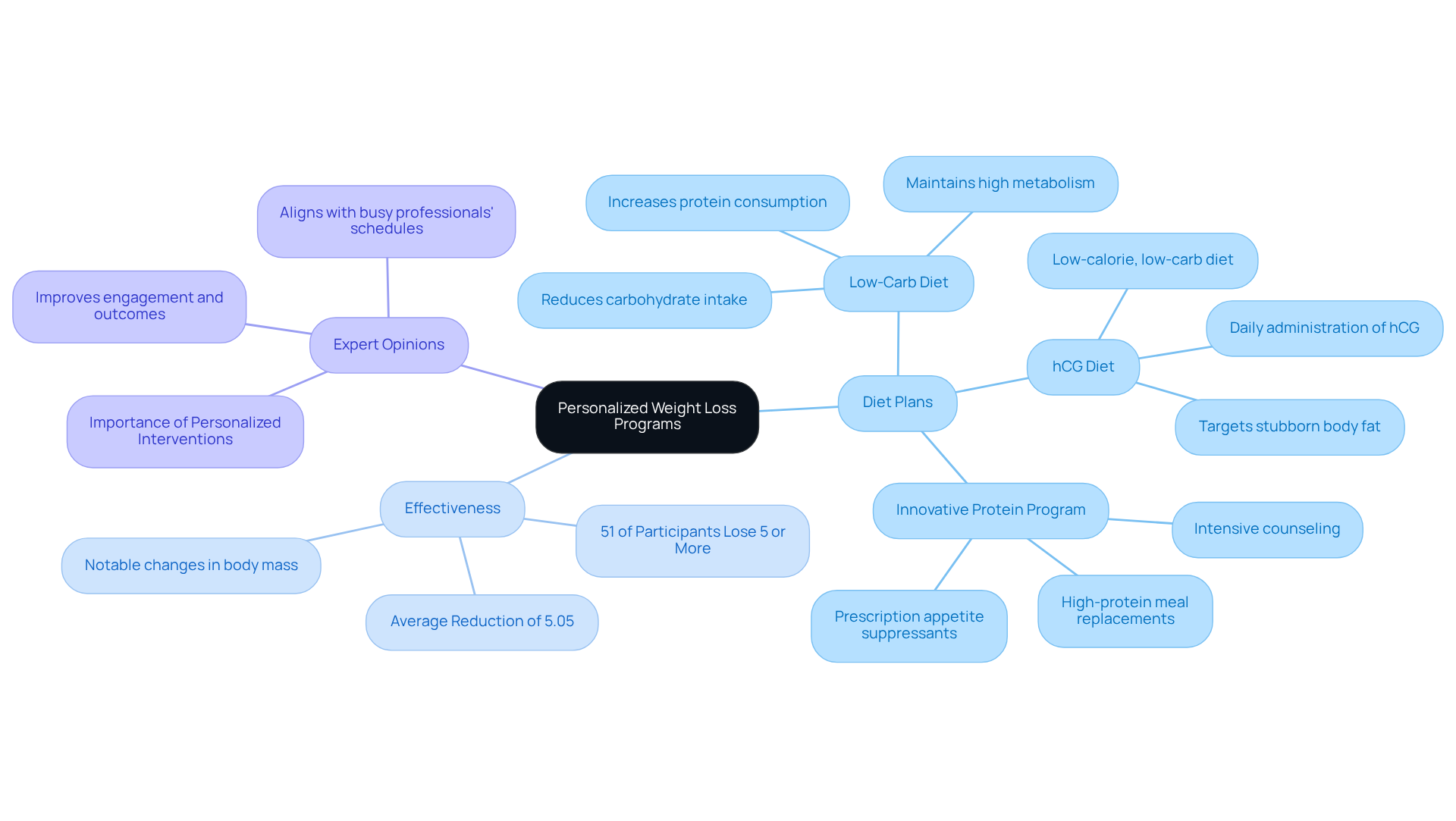 This mindmap illustrates the various personalized weight loss programs offered by Innovative Medicine. Start at the center with the main theme, then explore the branches to see different diet plans, their effectiveness, and expert insights. Each branch represents a key aspect of the programs, helping you understand how they work together to support your health goals. This mindmap illustrates the various personalized weight loss programs offered by Innovative Medicine. Start at the center with the main theme, then explore the branches to see different diet plans, their effectiveness, and expert insights. Each branch represents a key aspect of the programs, helping you understand how they work together to support your health goals.