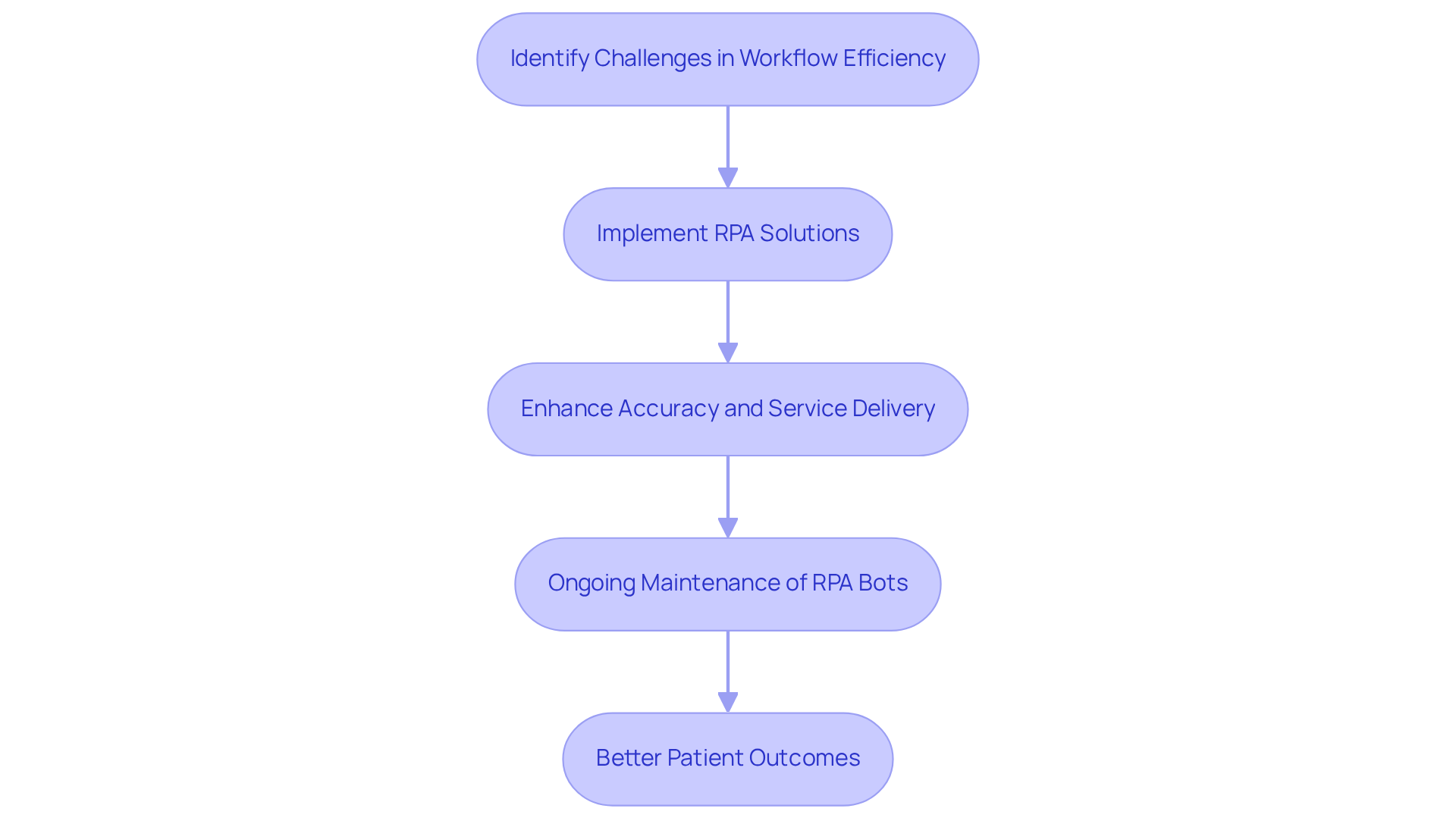 Follow the arrows to see how each step leads to the next in the process of improving workflow efficiency through RPA. Each box represents a key stage in the journey from identifying issues to achieving better patient care.